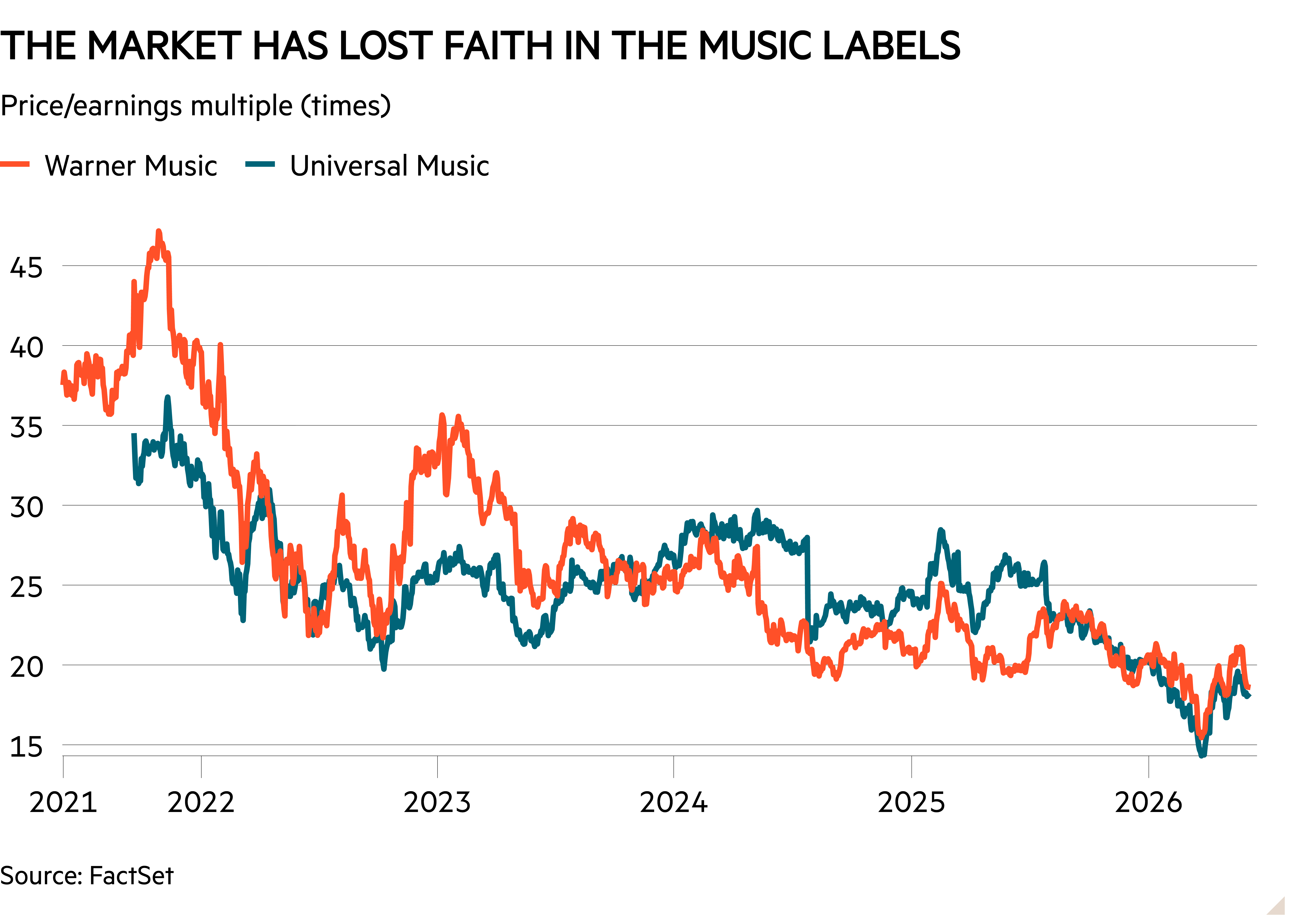 Music stocks struggle – but can they turn the tables on AI? - Investors ...
