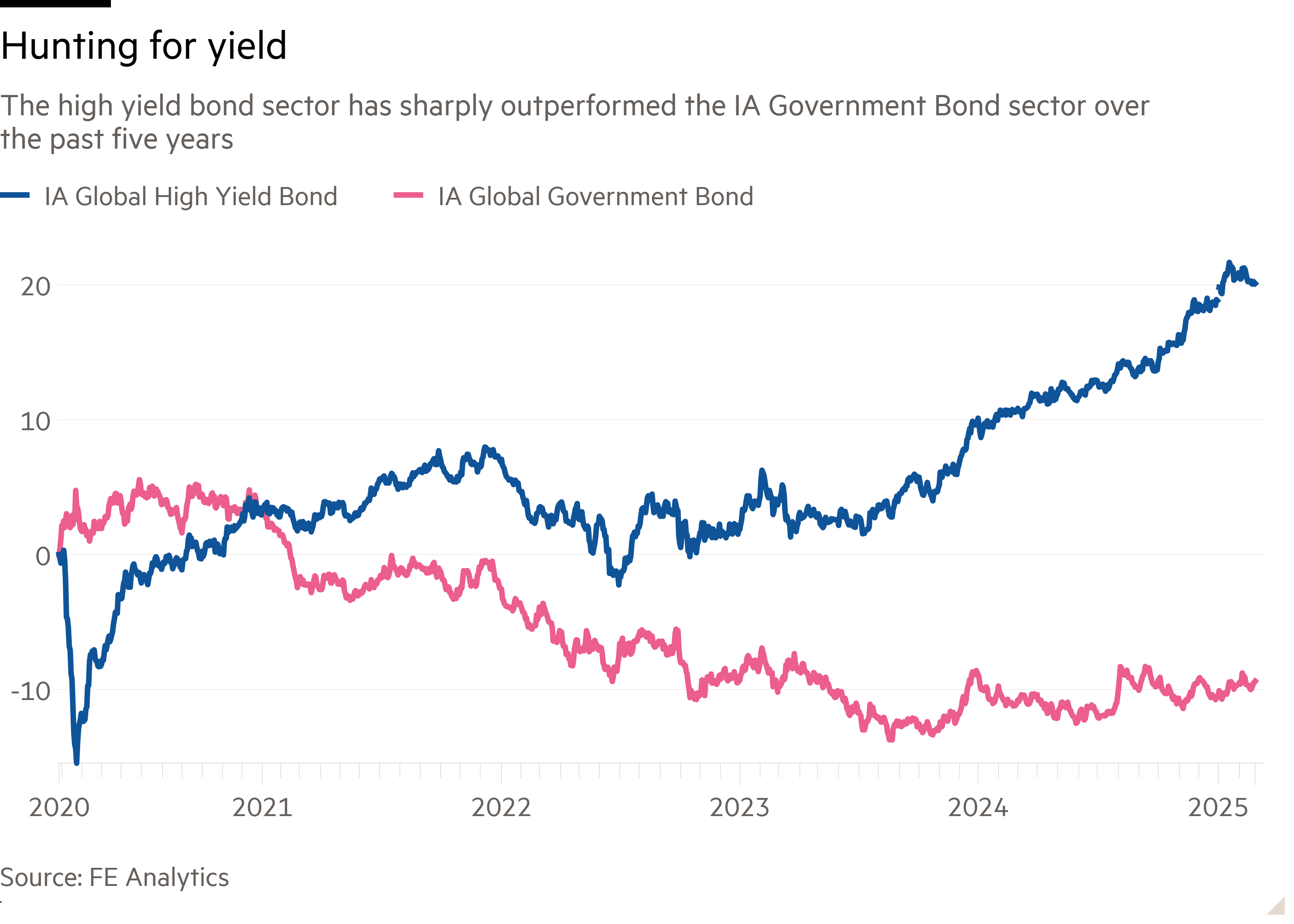 What’s happening to high yield bonds right now? - FTAdviser