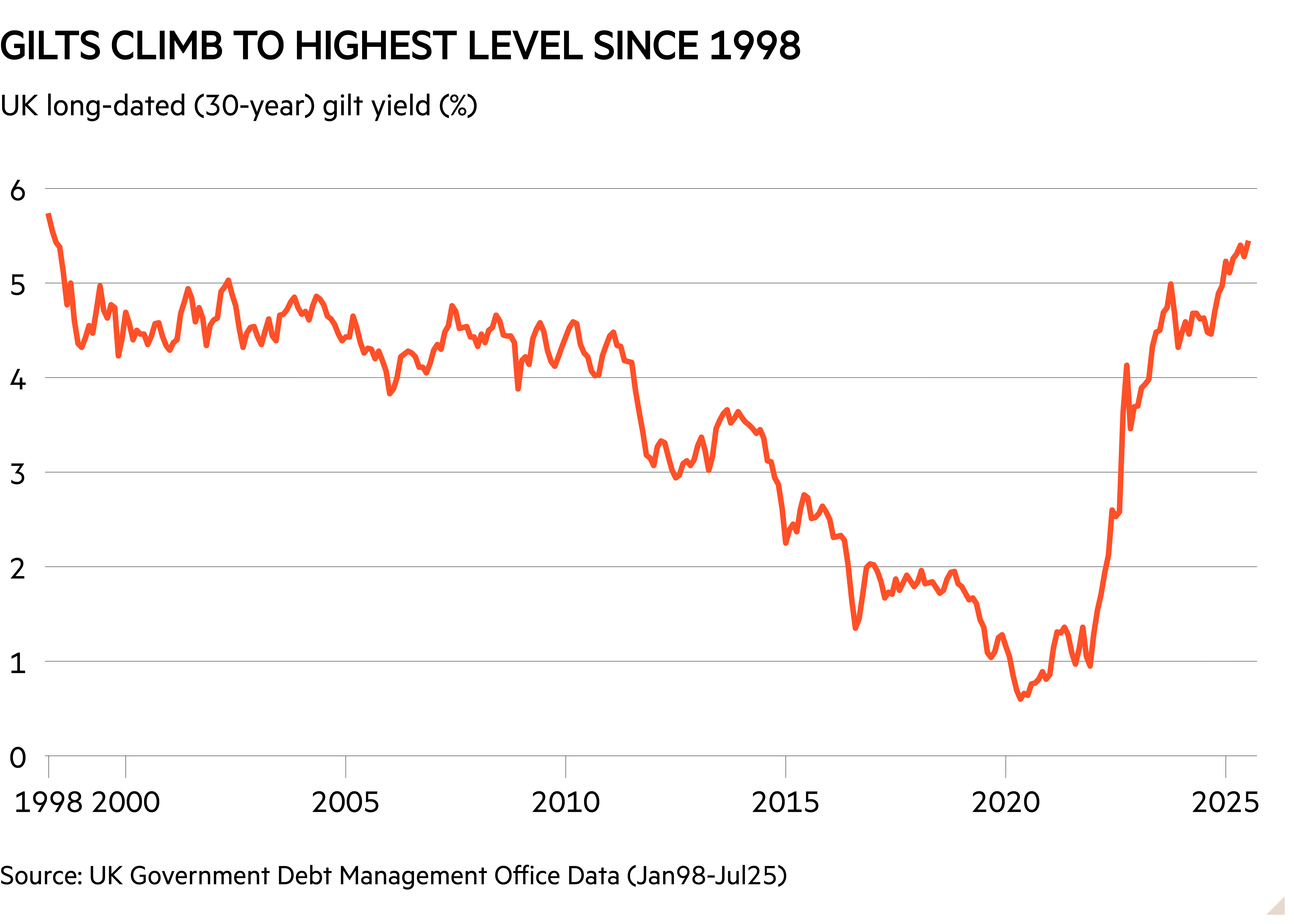 Rising bond yields are shaking up the bulk purchase annuities market ...