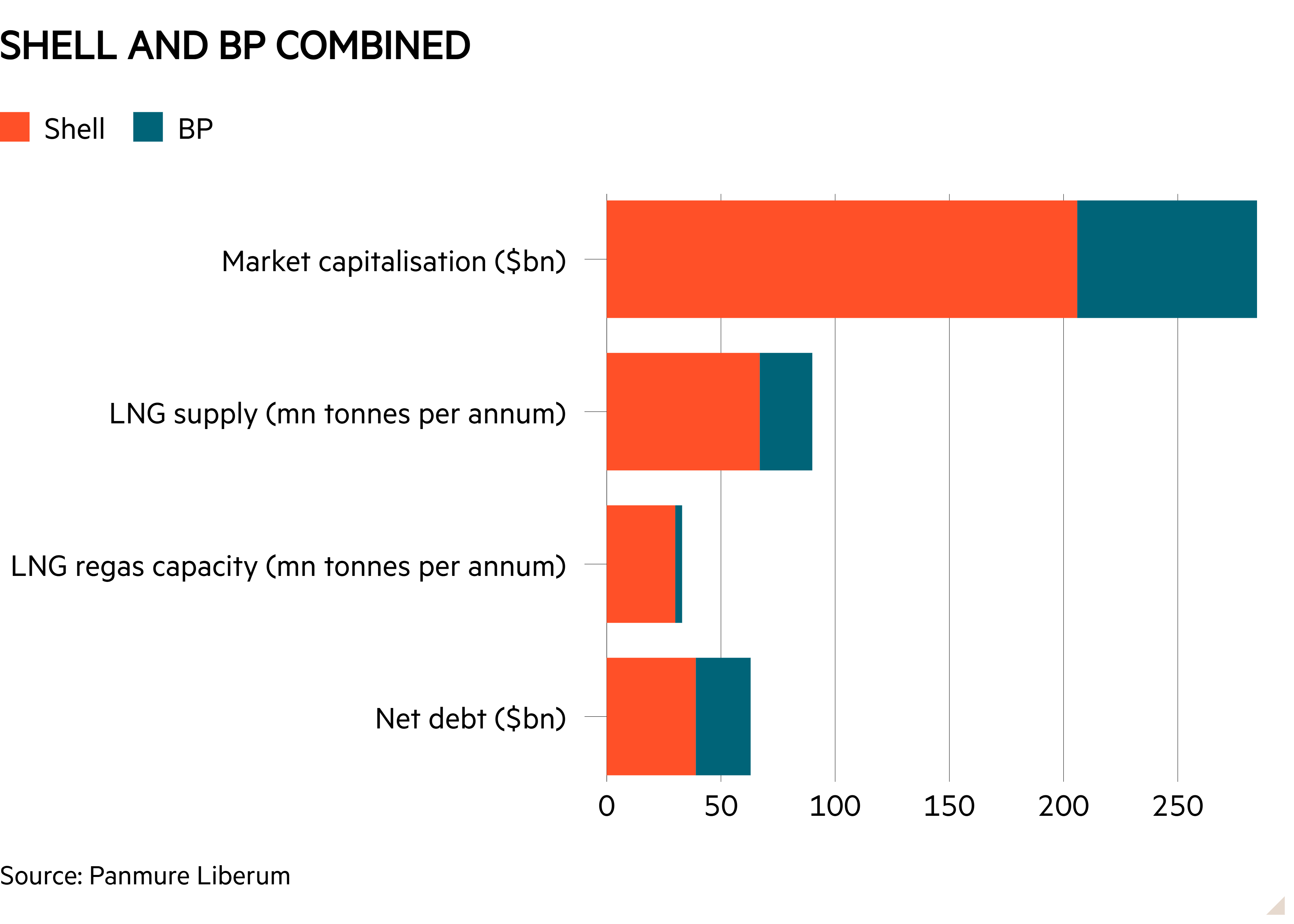 Who else could take over BP? - Investors' Chronicle
