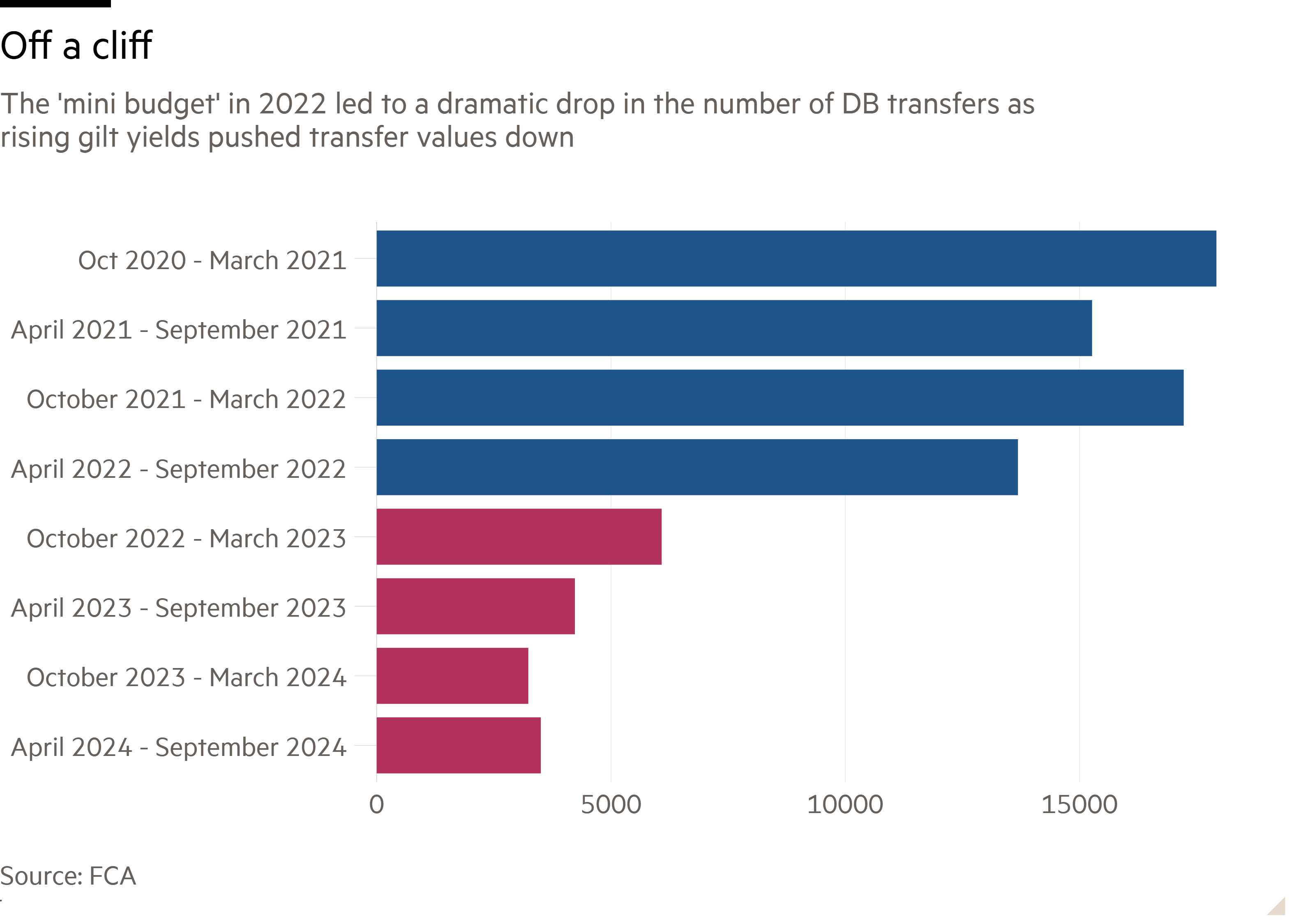 Defined benefit advice: advisers drop permissions as transfer demand ...