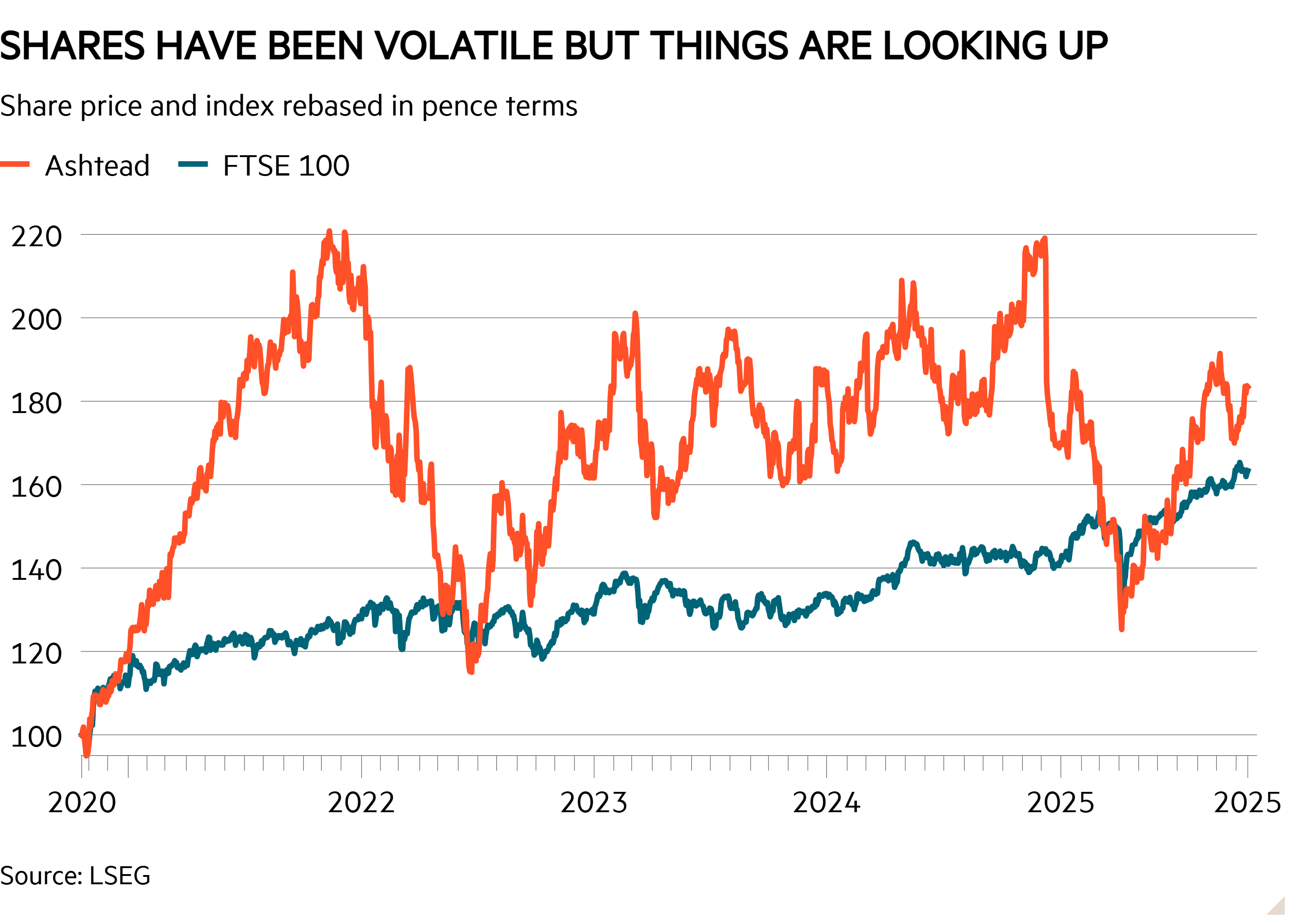 Shares I Love: Ashtead - Investors' Chronicle