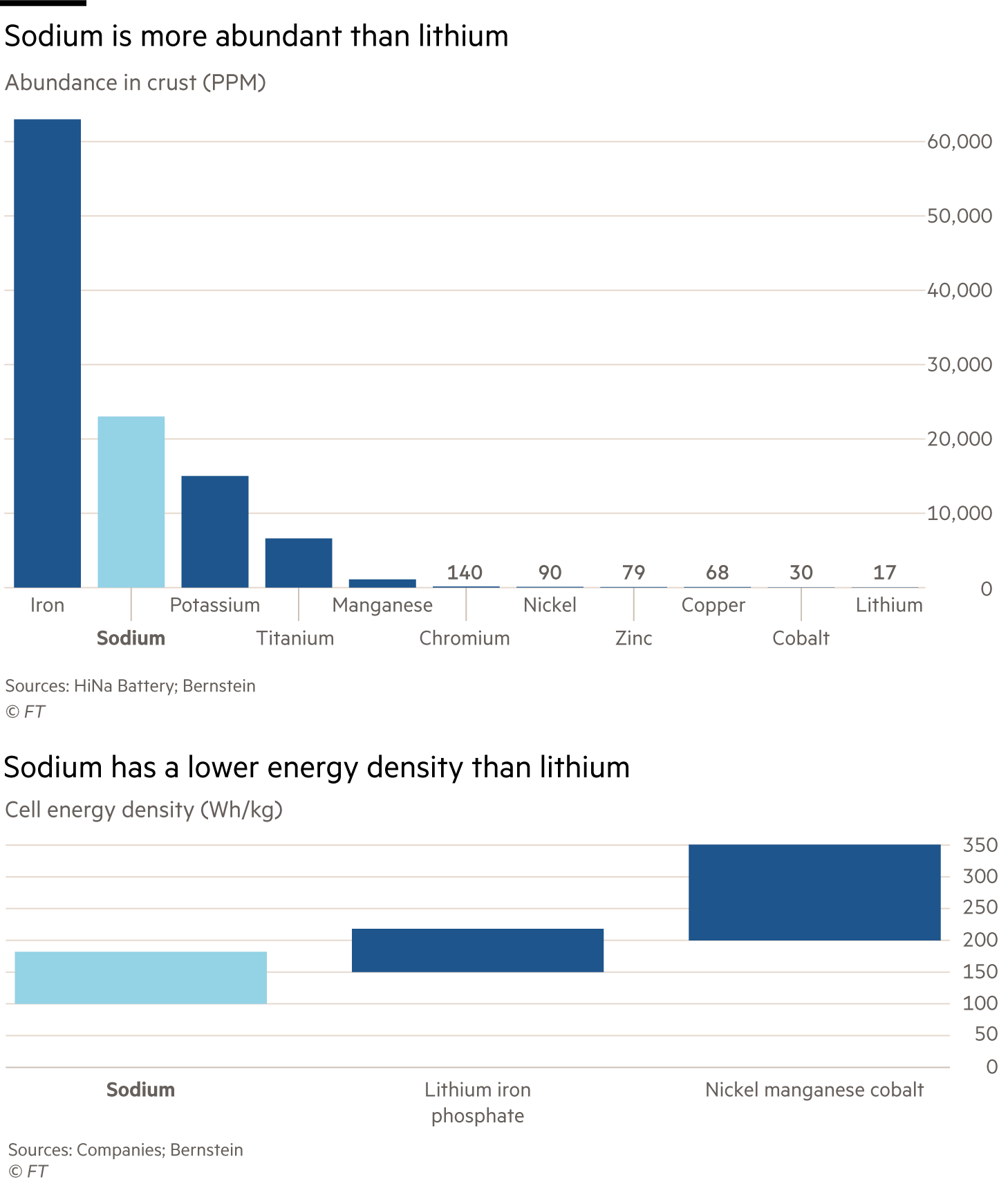 Sodium batteries: worth their salt | Financial Times