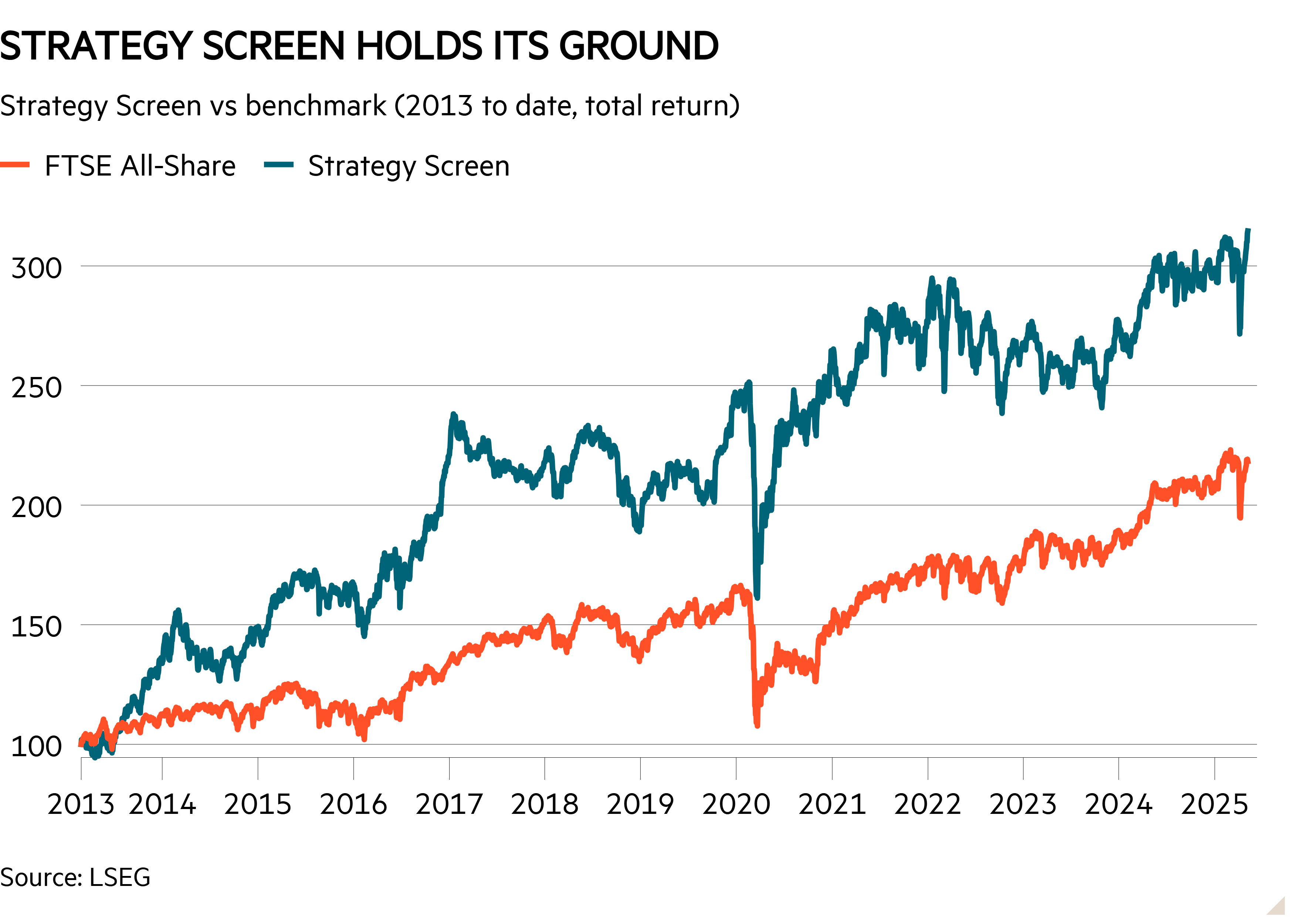 The two industries our Strategy screen is taking bets on - Investors ...