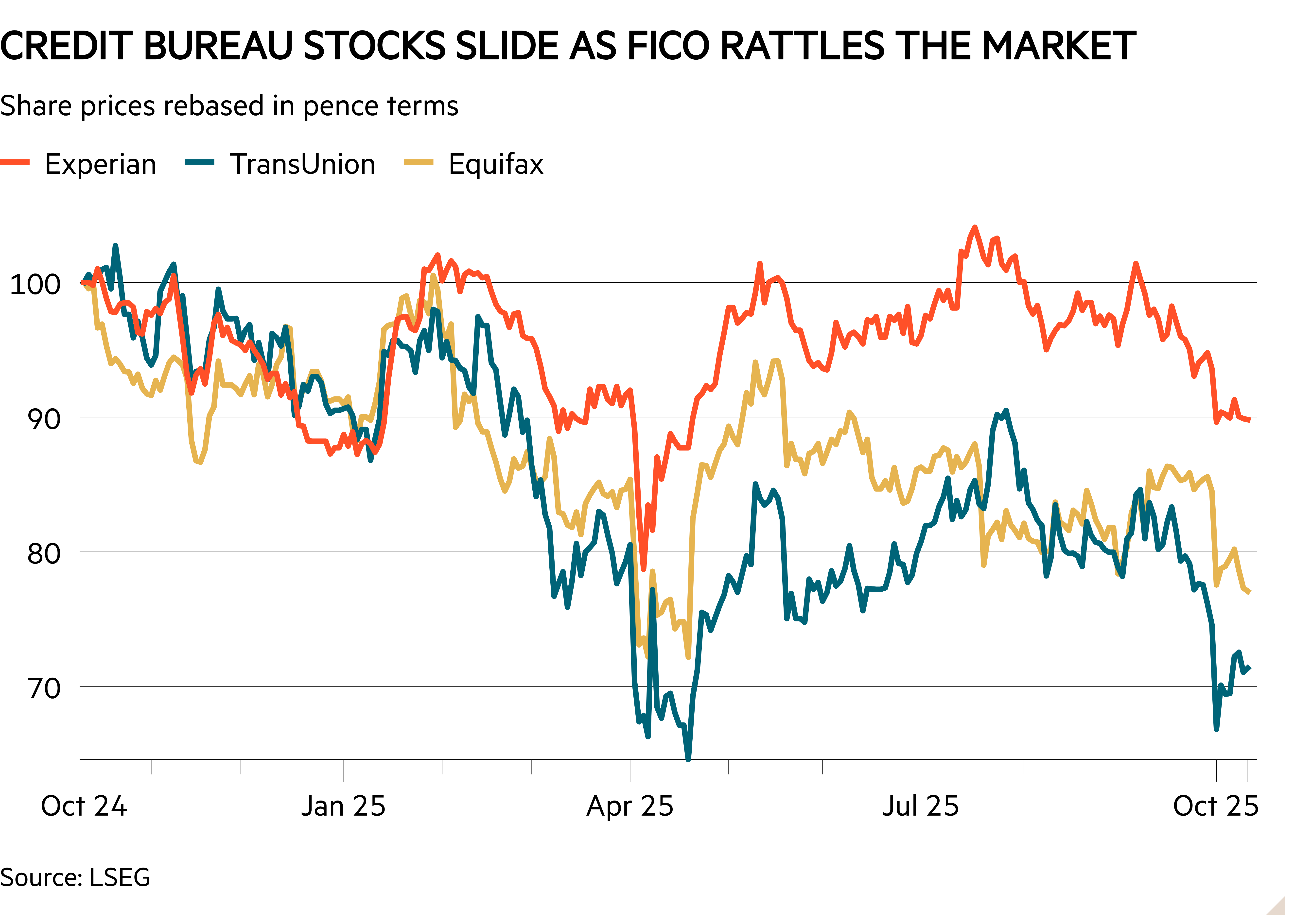 Why a US credit score overhaul actually helps Experian - Investors ...