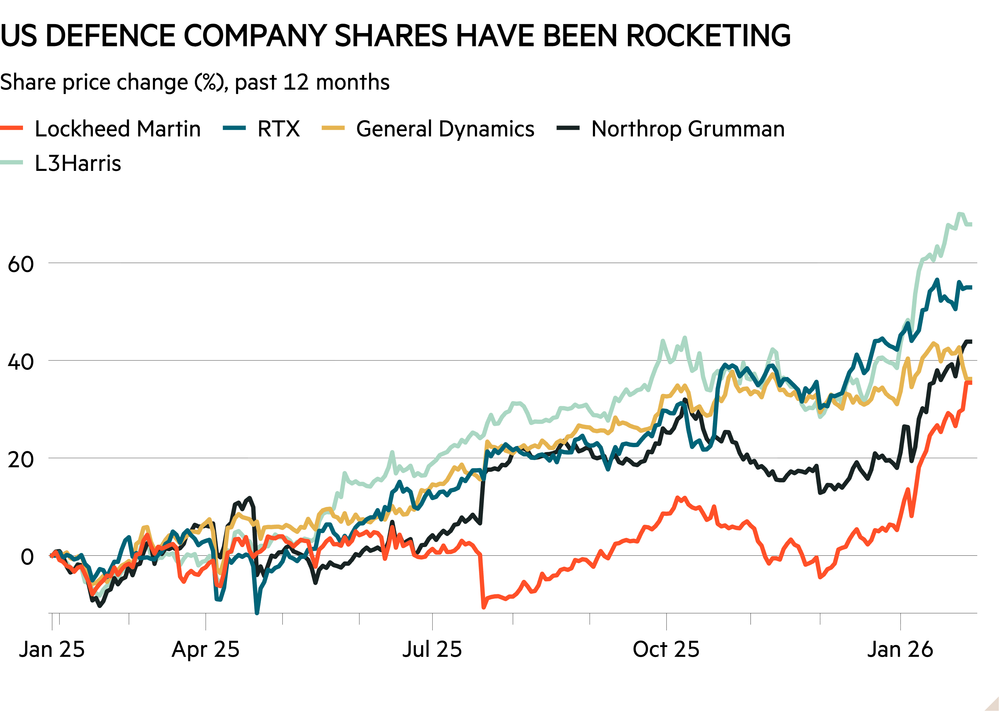 US defence stocks turn coy on shareholder returns - Investors' Chronicle
