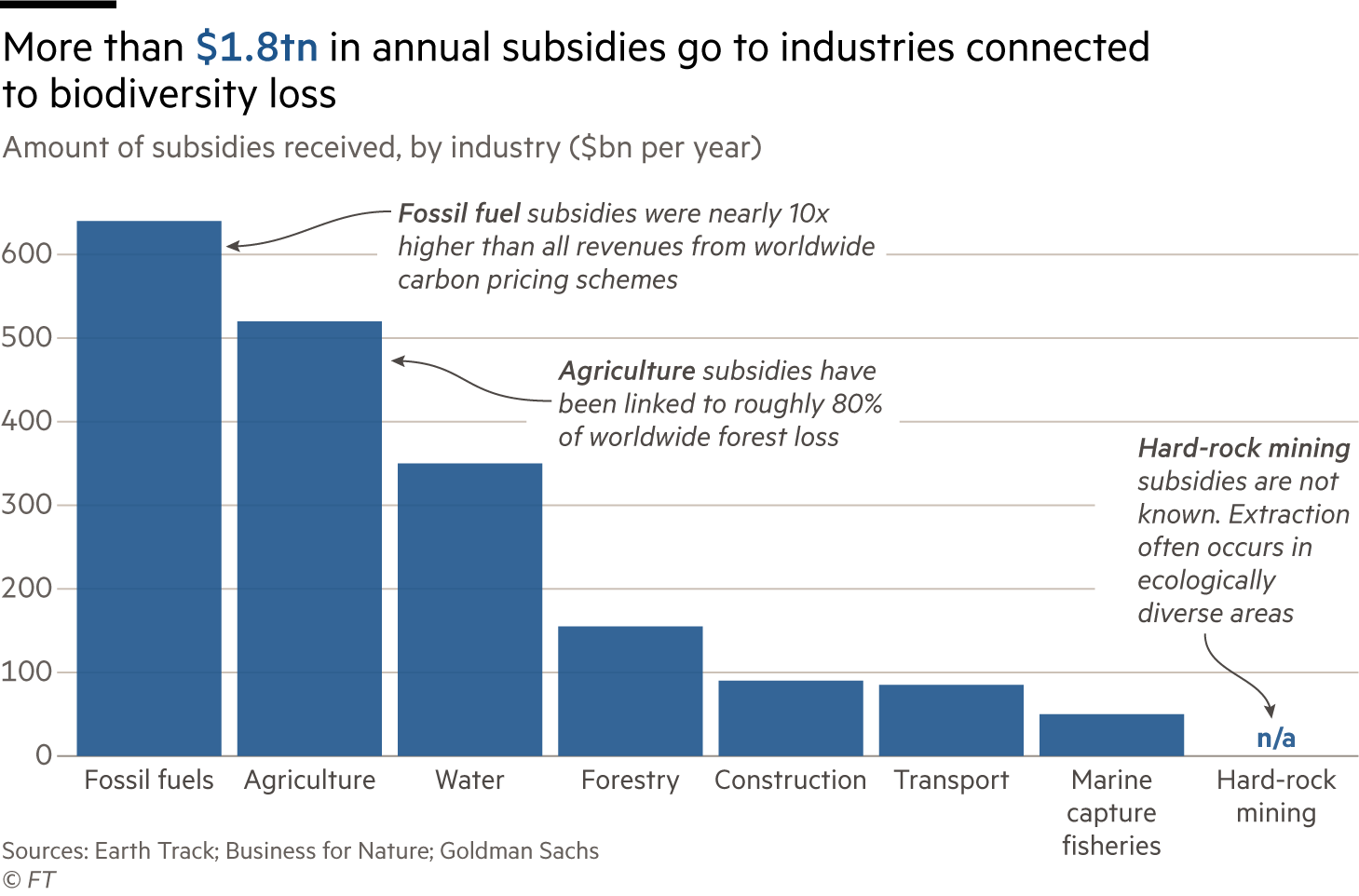 COP15: UN pushes end to $1.8tn in subsidies linked with harm to nature | Financial Times