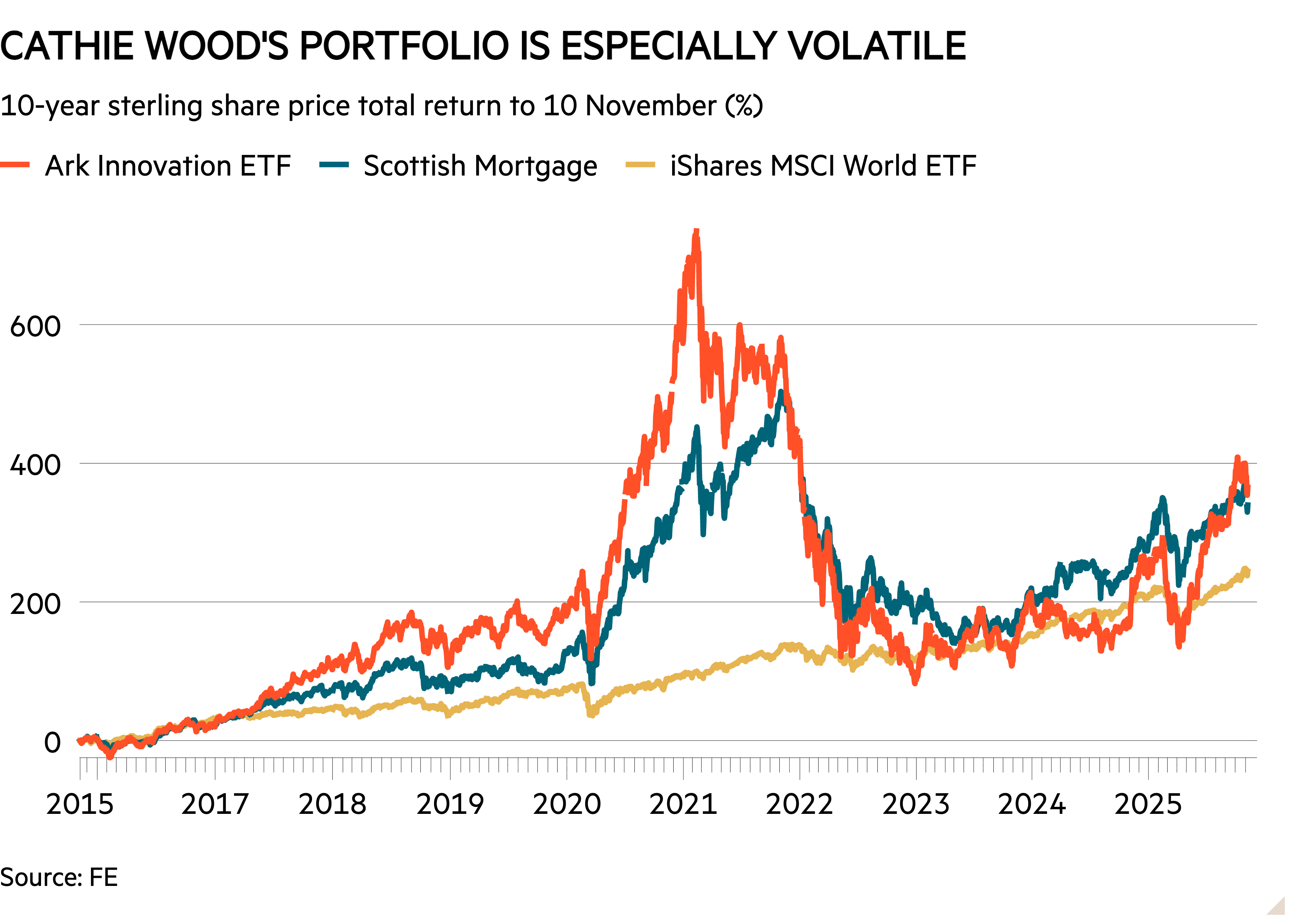 Cathie Wood’s new ETF is definitely racy – but is it worth it ...