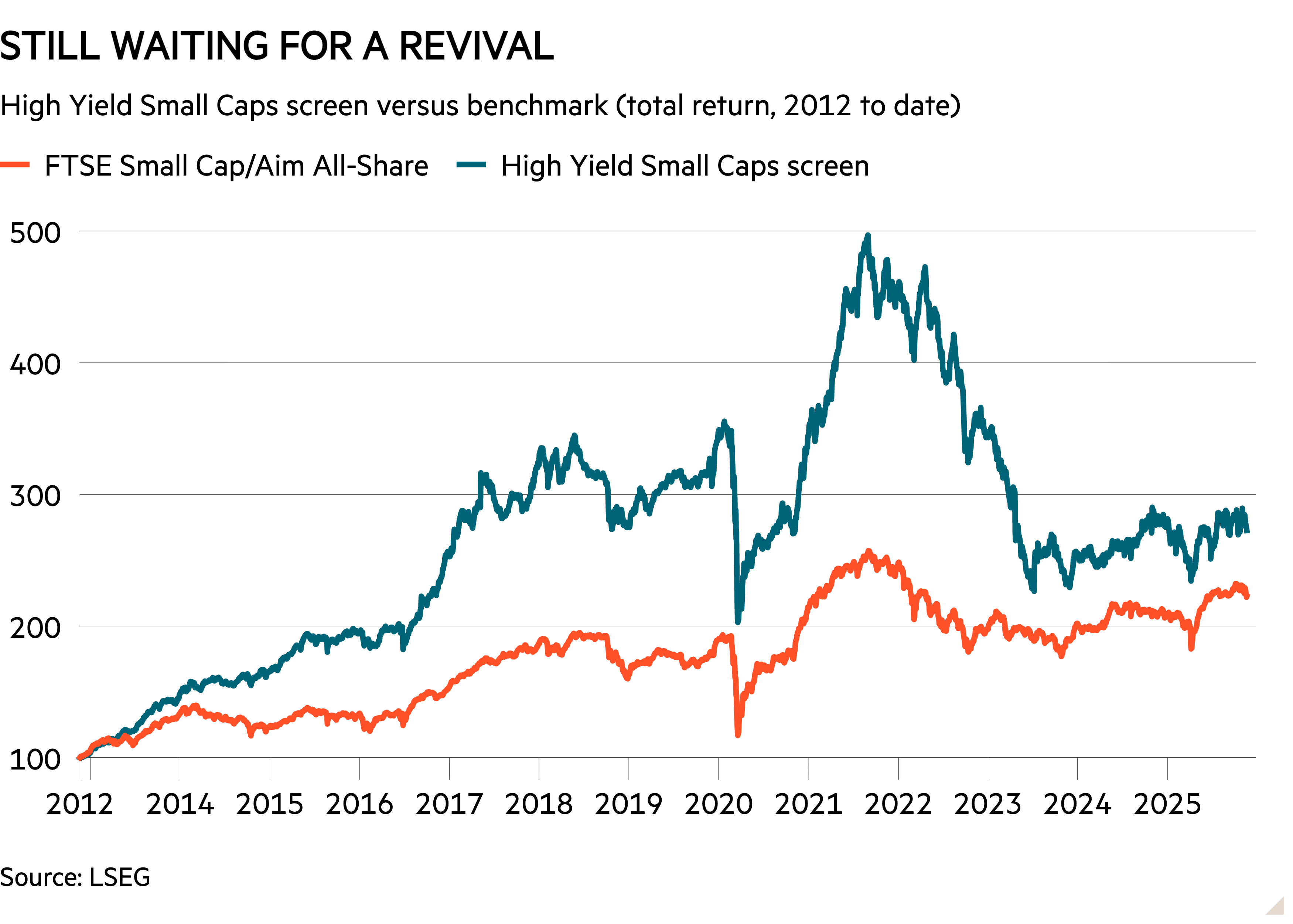 Is our High Yield Small Caps screen misfiring? - Investors' Chronicle