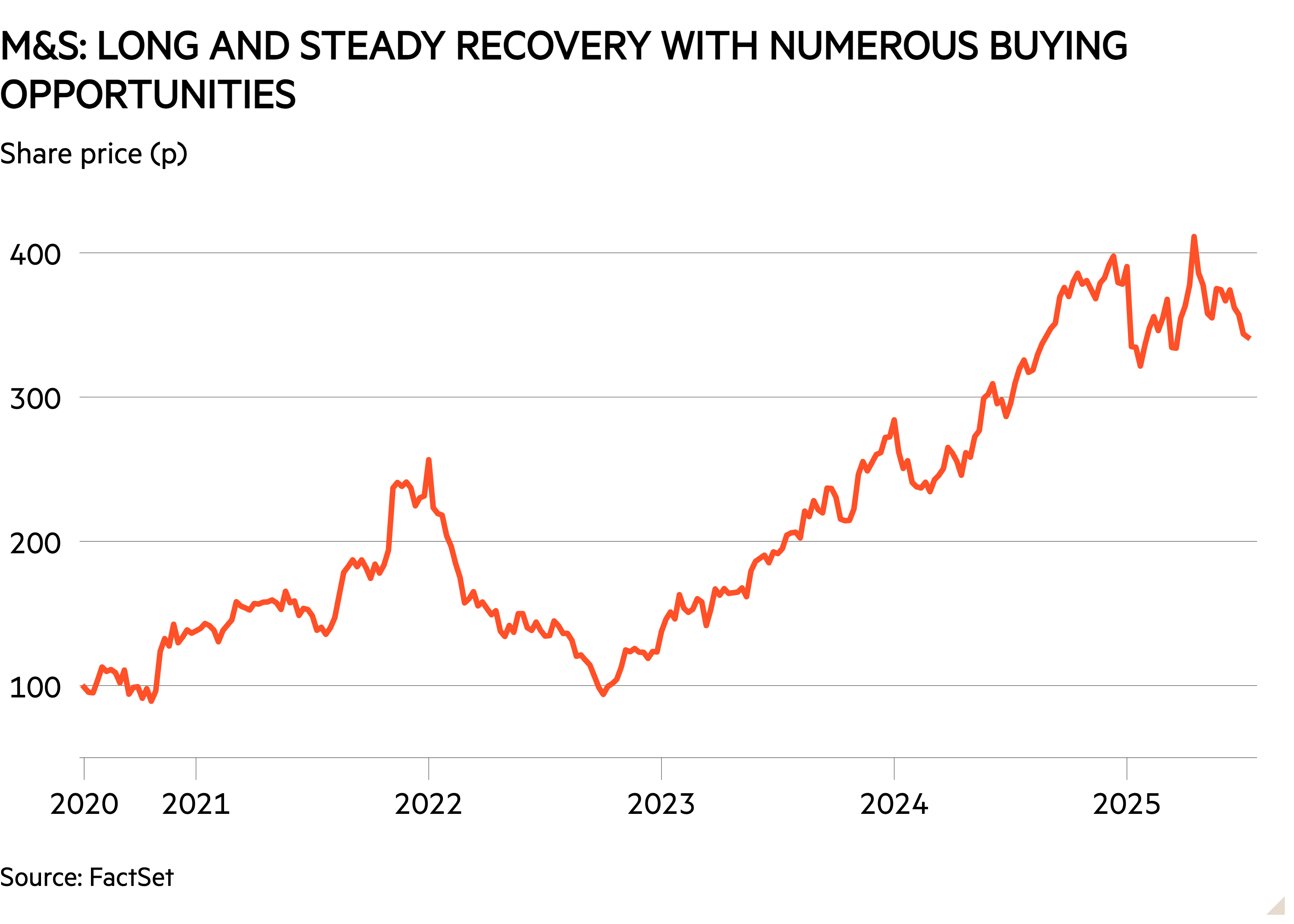 How to spot recovery stocks - Investors' Chronicle