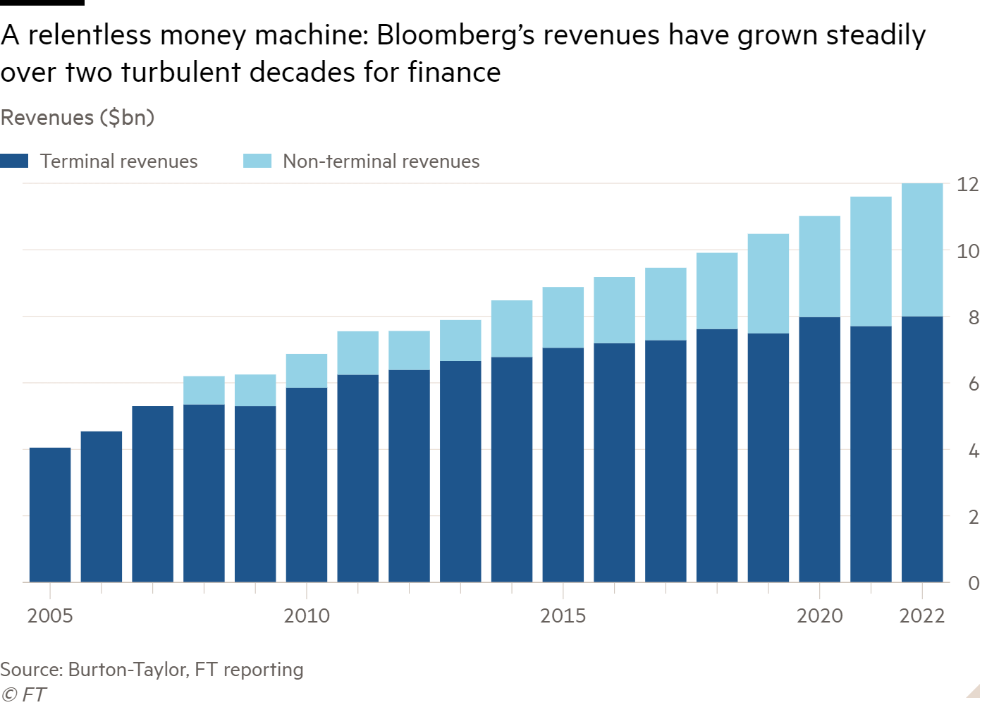 Bloomberg is contemplating life without its founder | Financial Times