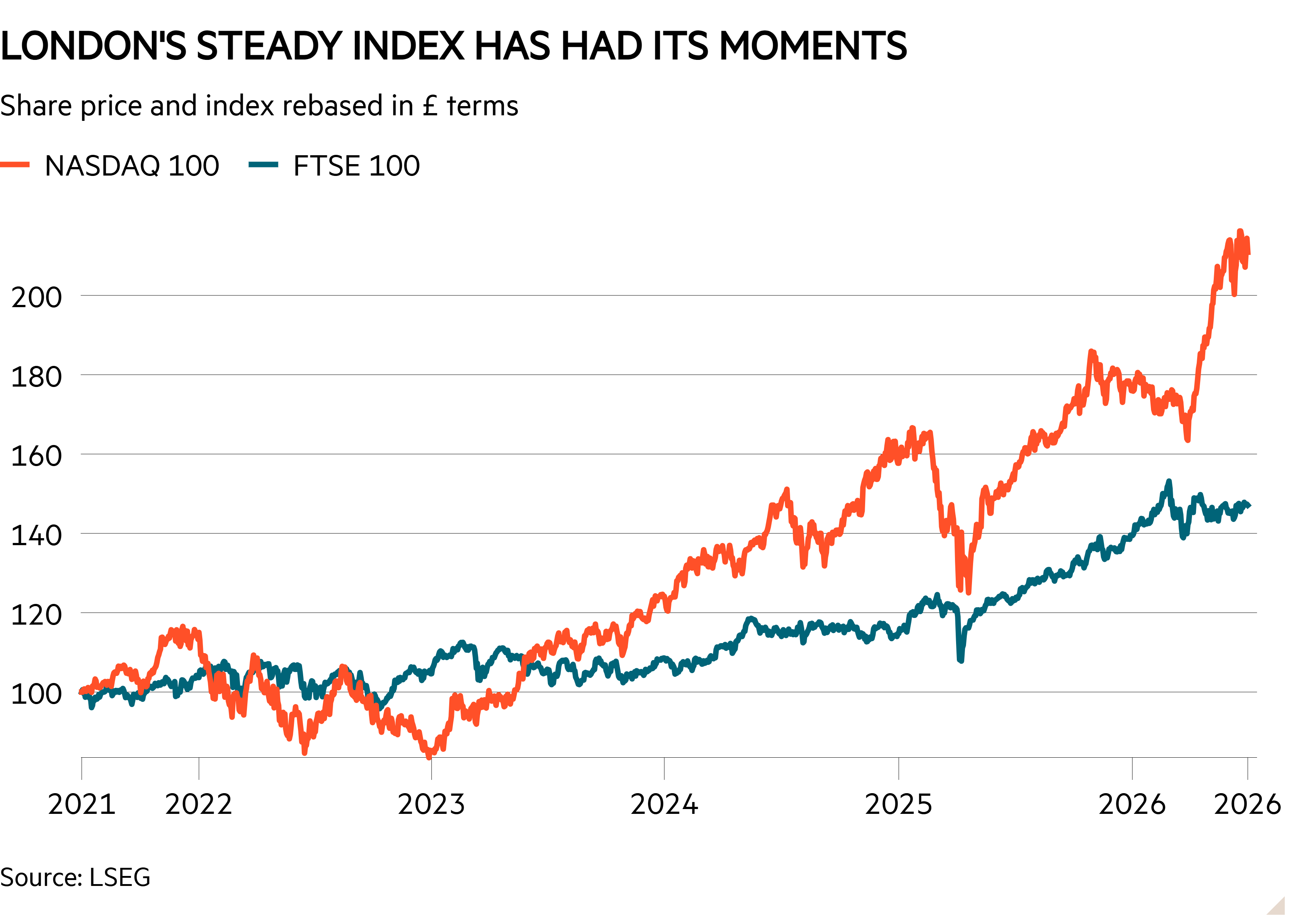 It’s time for London’s ‘rainy day’ index to shine - Investors' Chronicle