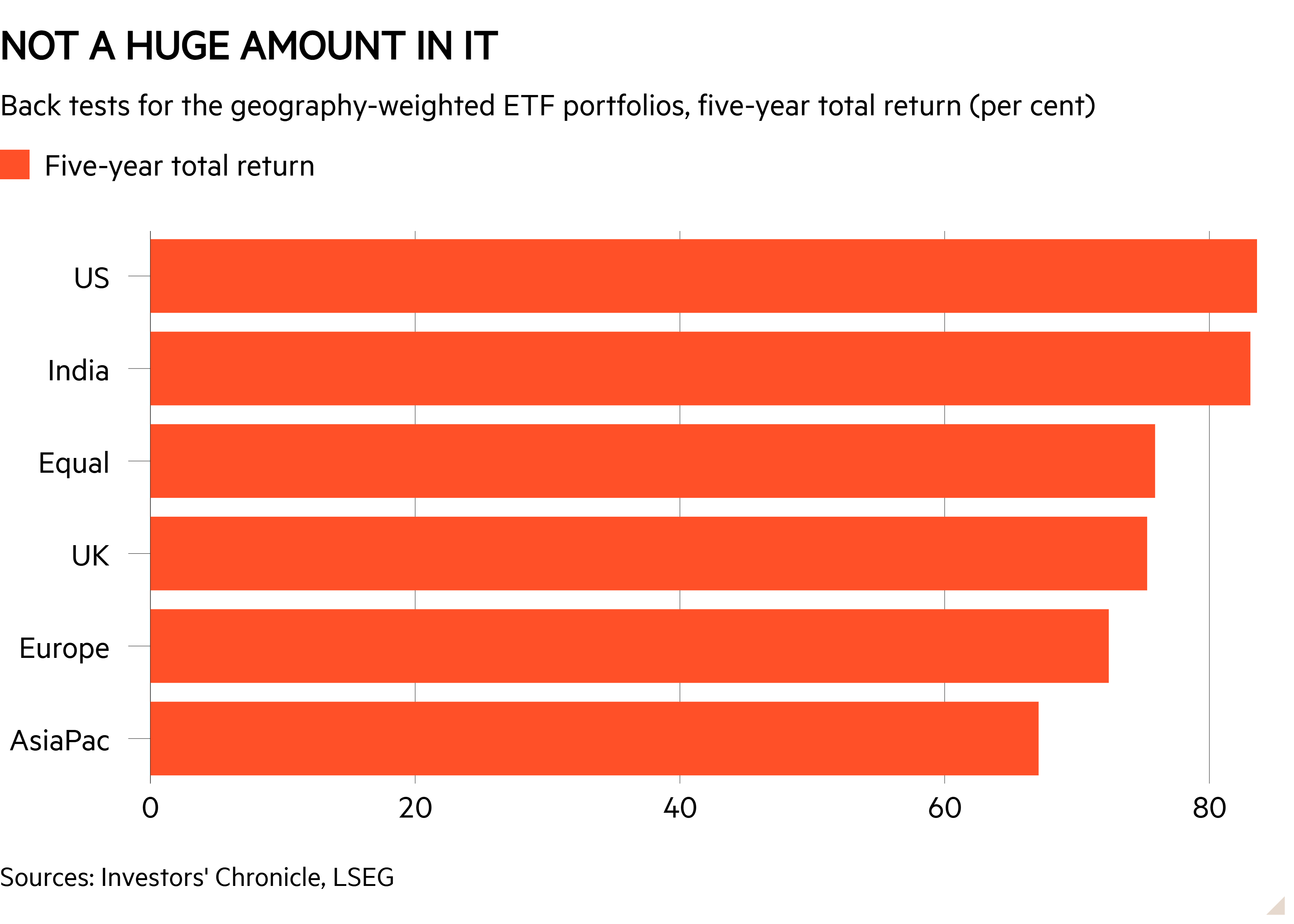 The best way to build a global ETF - Investors' Chronicle