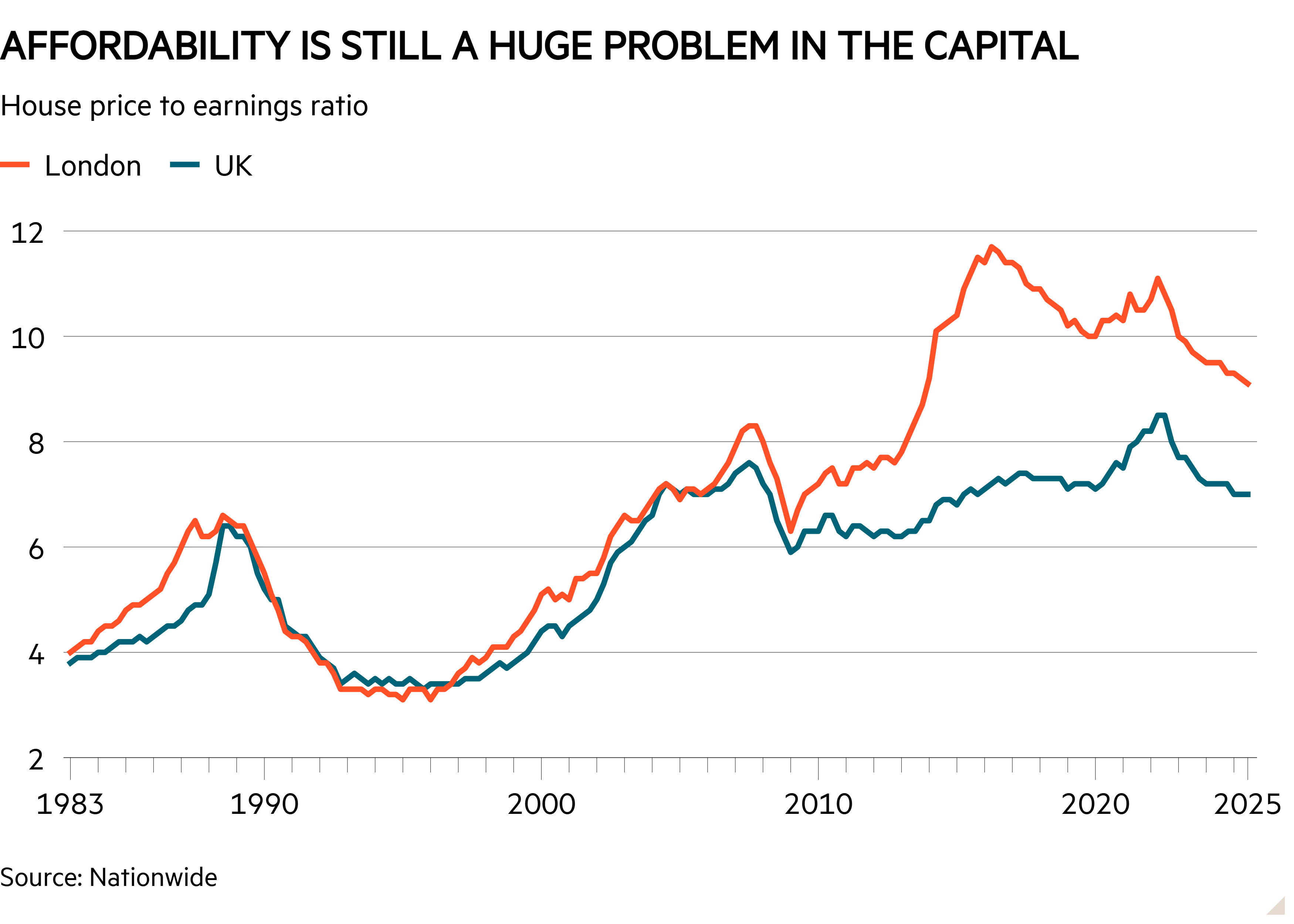 Five property predictions for 2026 - Investors' Chronicle