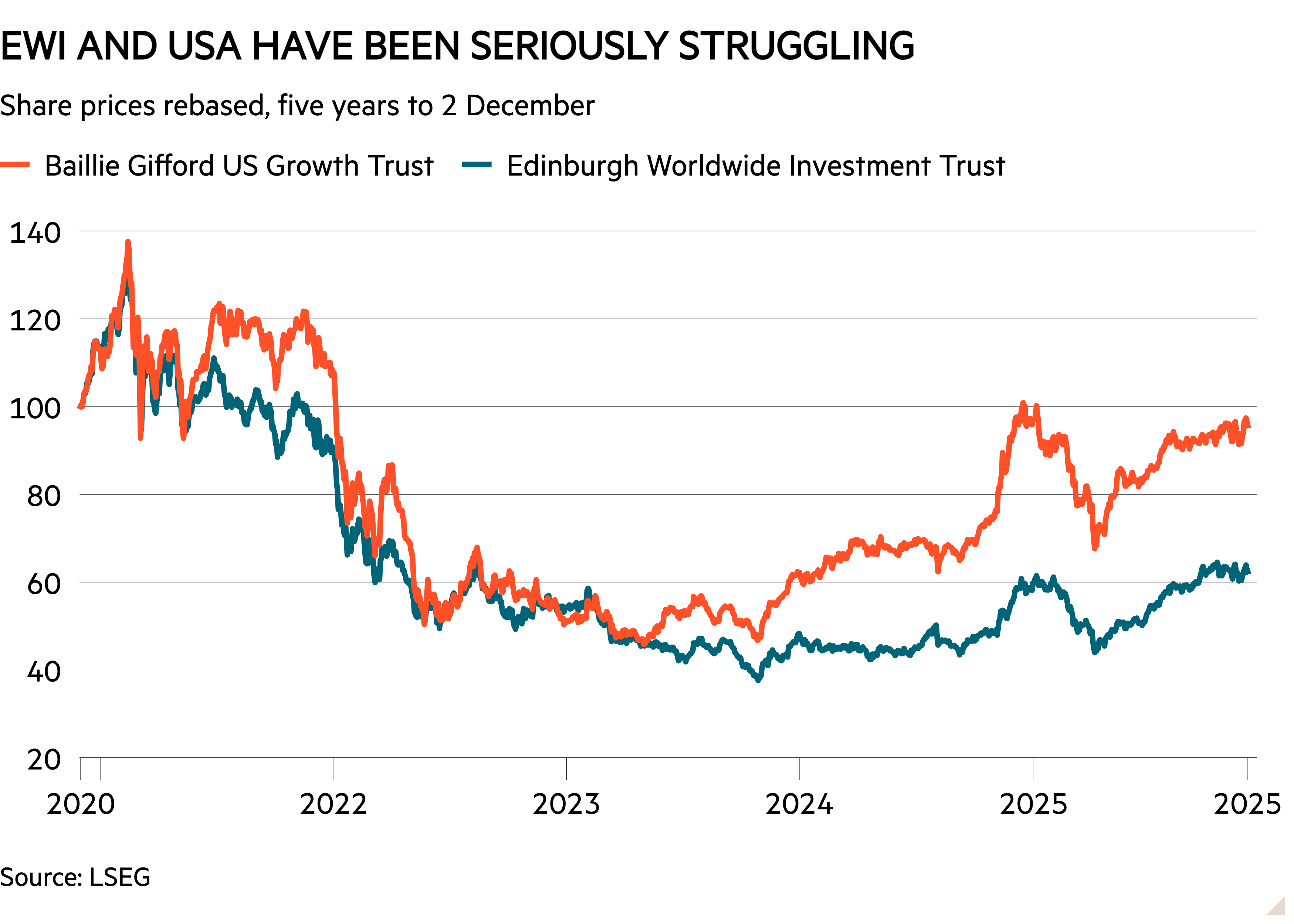 Why Baillie Gifford’s Saba problem is no easy fix - Investors' Chronicle