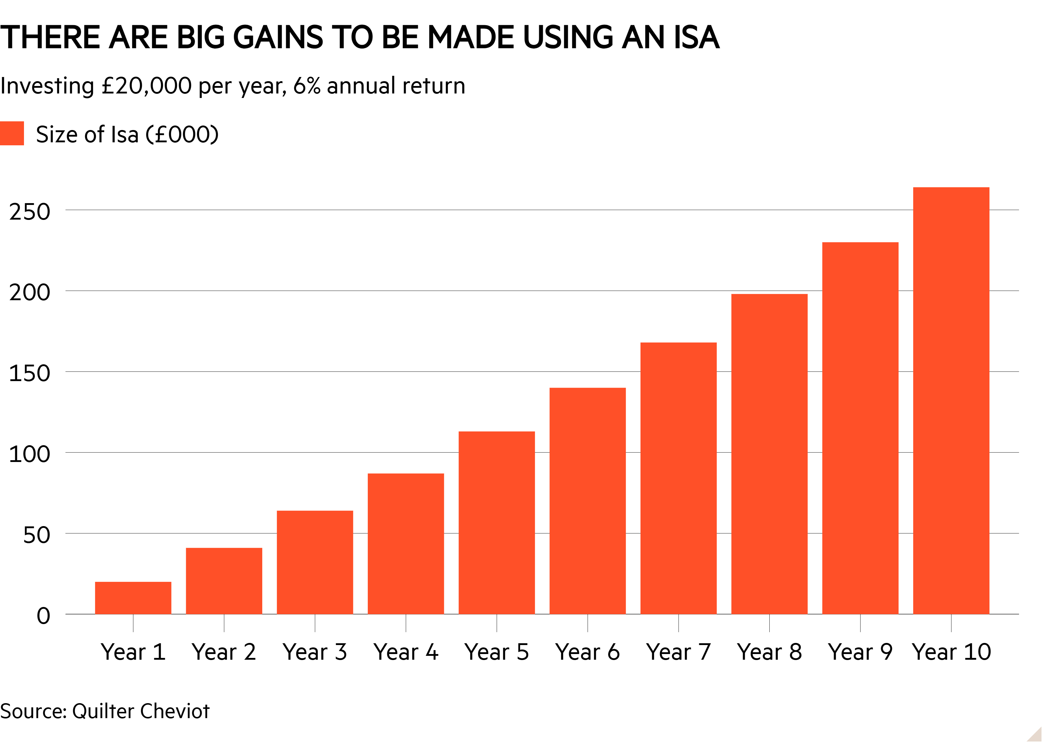 What you need to know when using an Isa - Investors' Chronicle