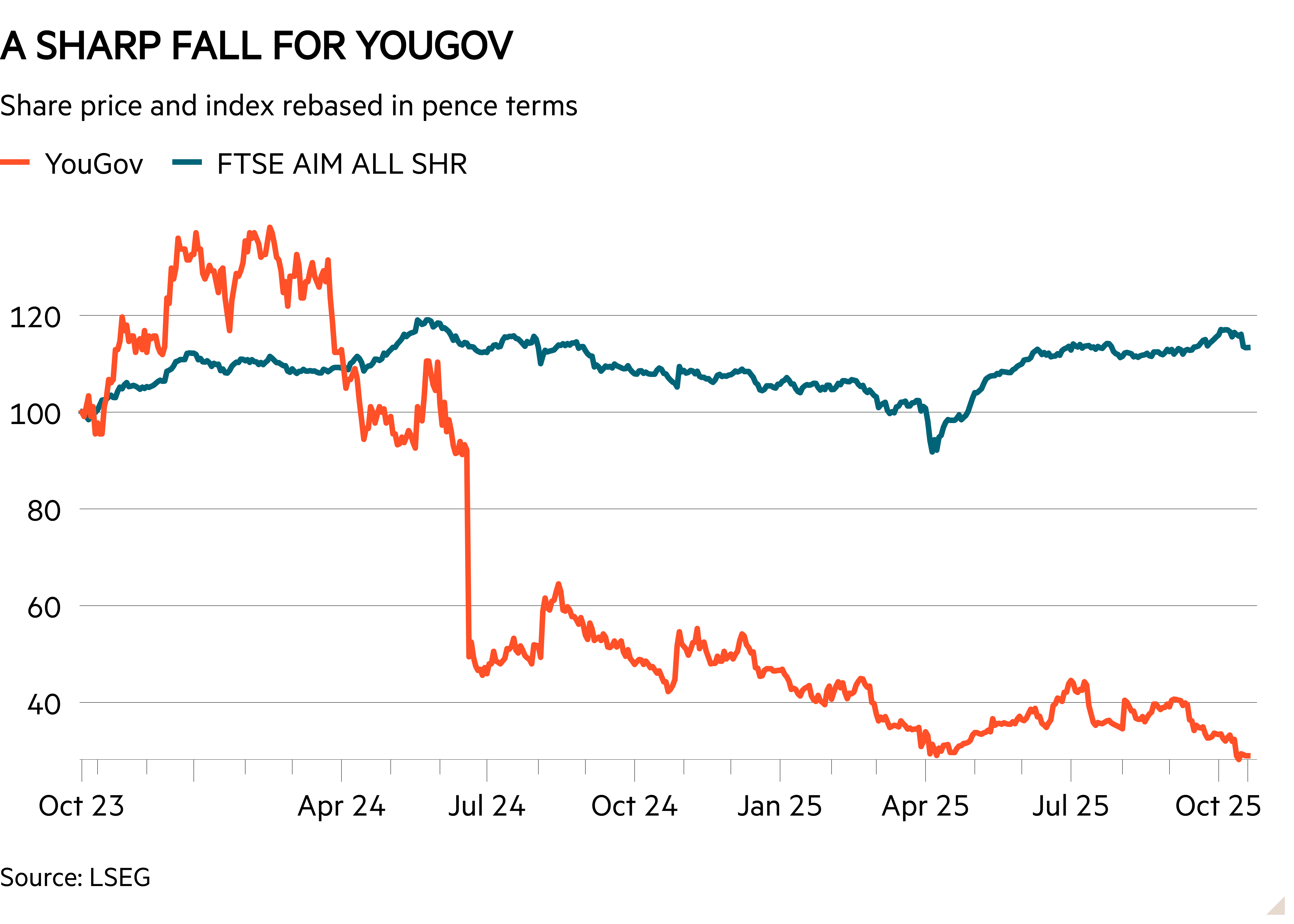 Can YouGov overcome its crisis of confidence? - Investors' Chronicle