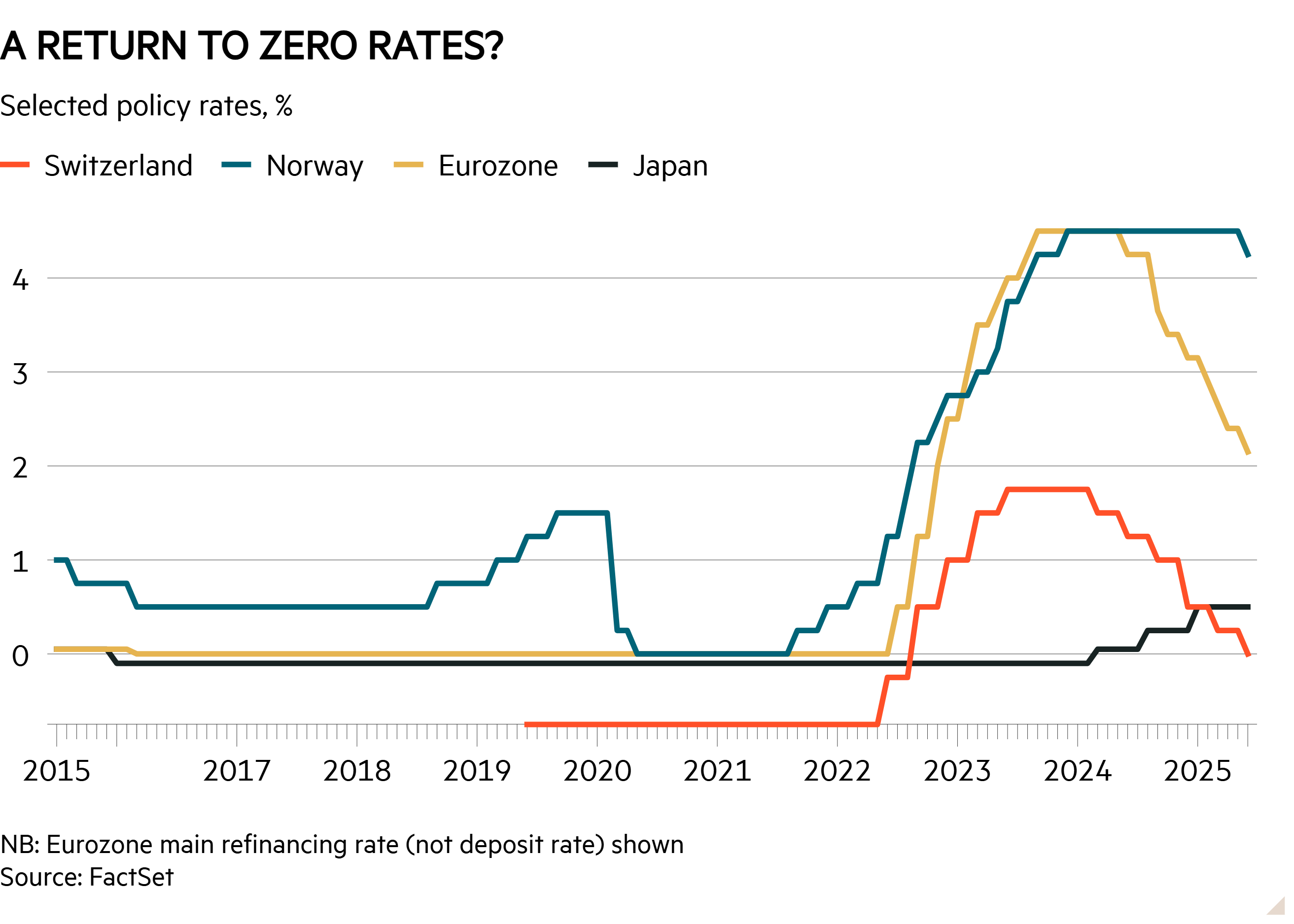What would happen if interest rates went back to zero? - Investors ...