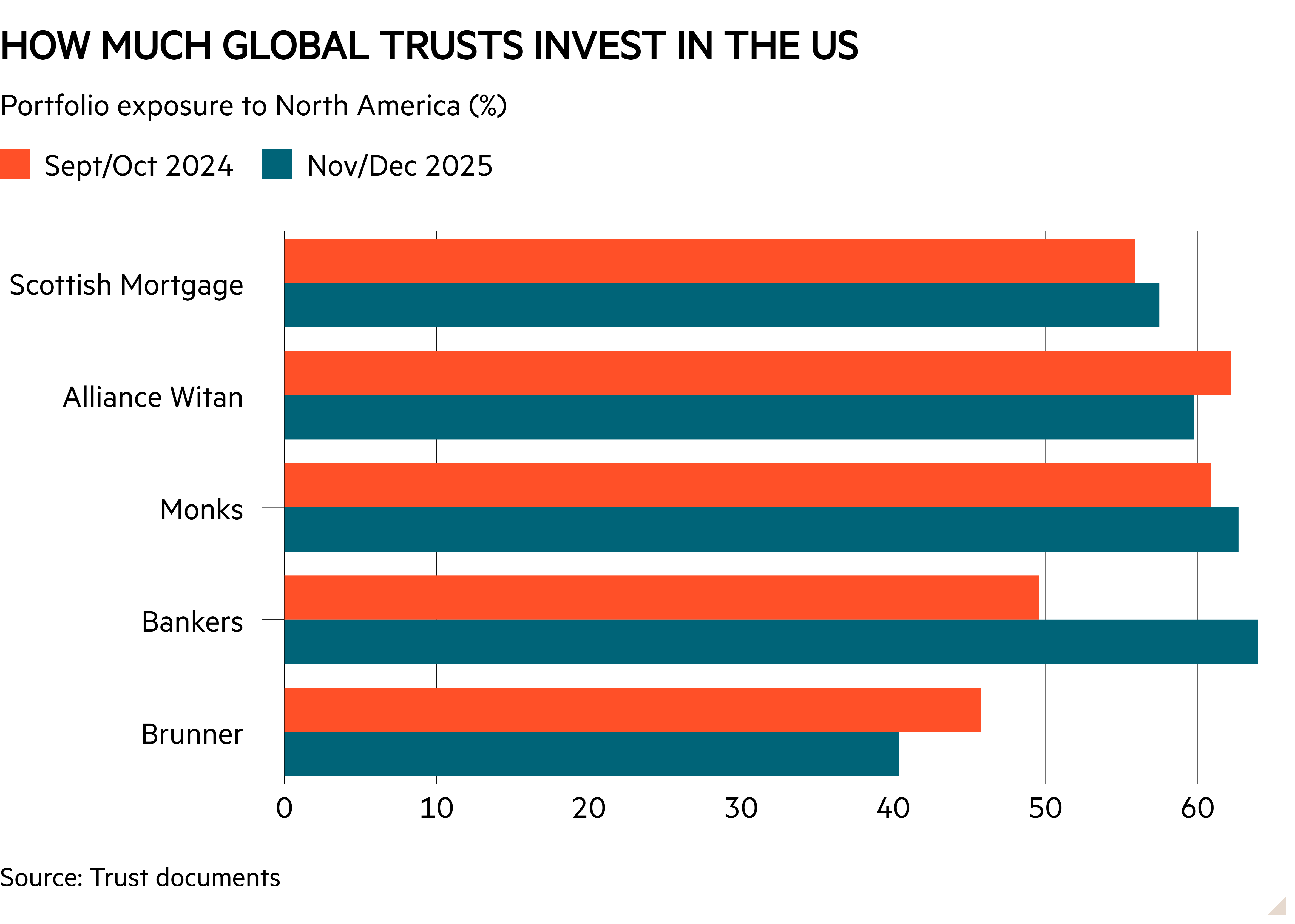 How global trusts are changing where they invest - Investors' Chronicle