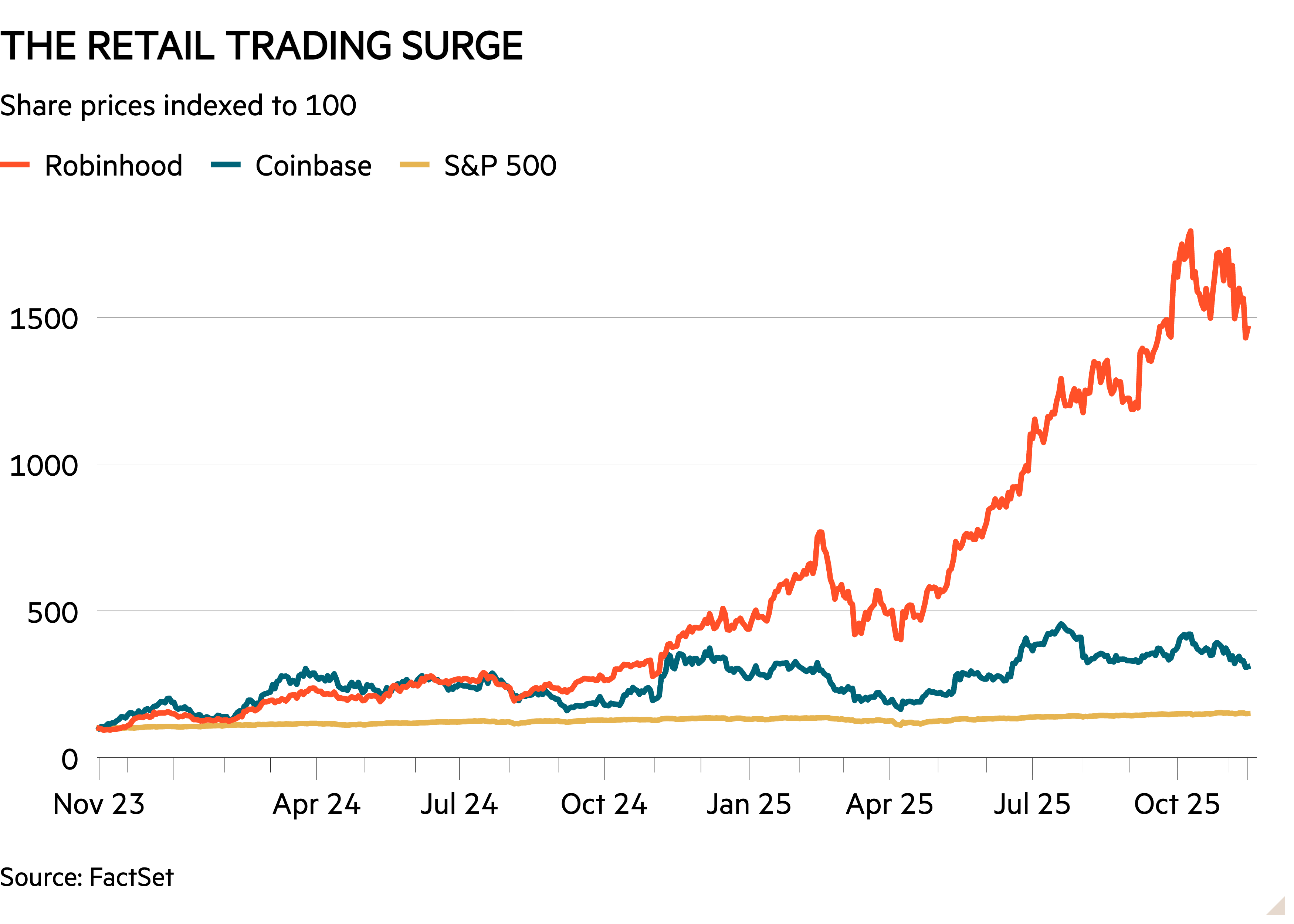 The stocks benefiting from the DIY investor boom - Investors' Chronicle