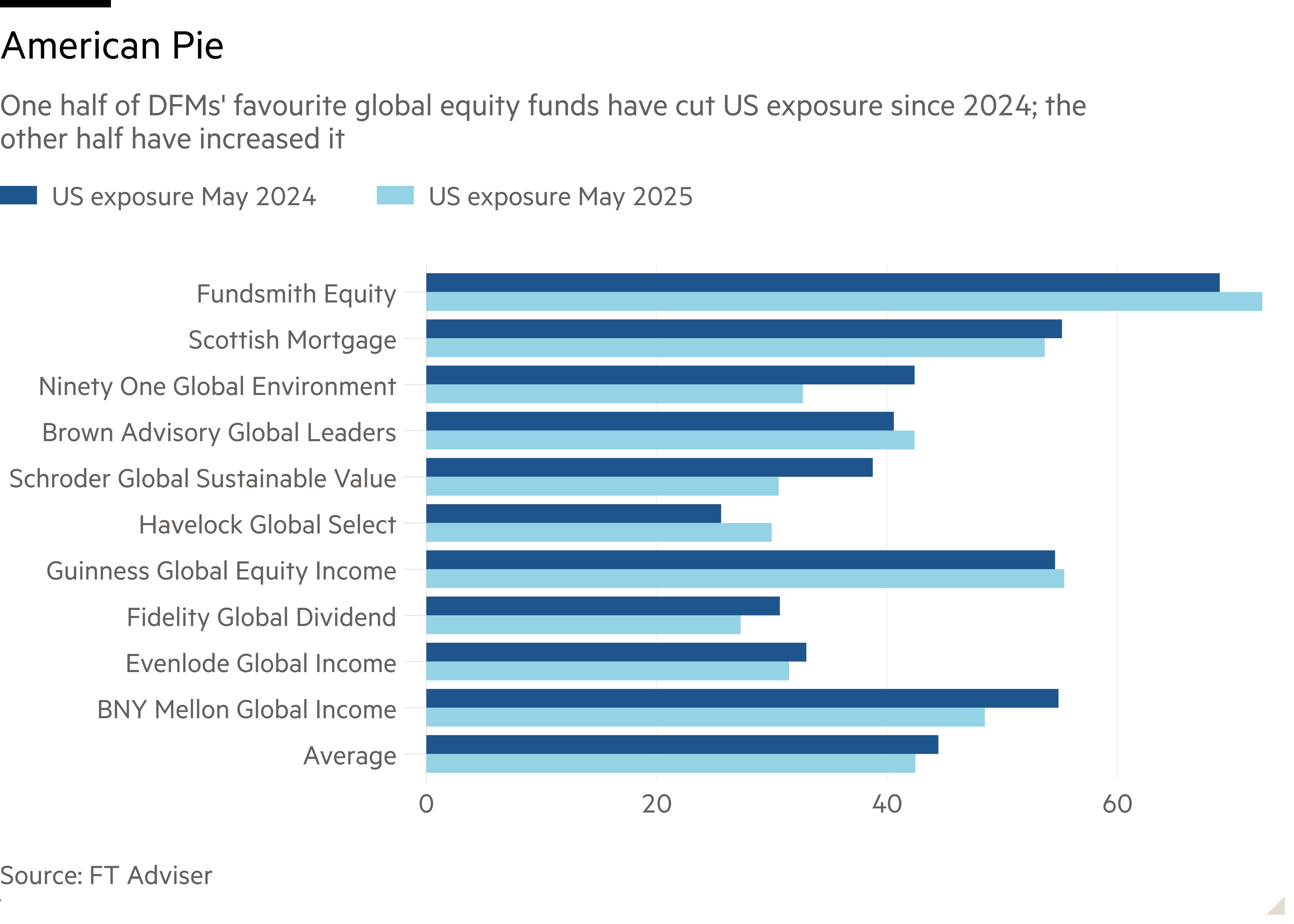 What makes a good global equity fund in 2025? - FTAdviser