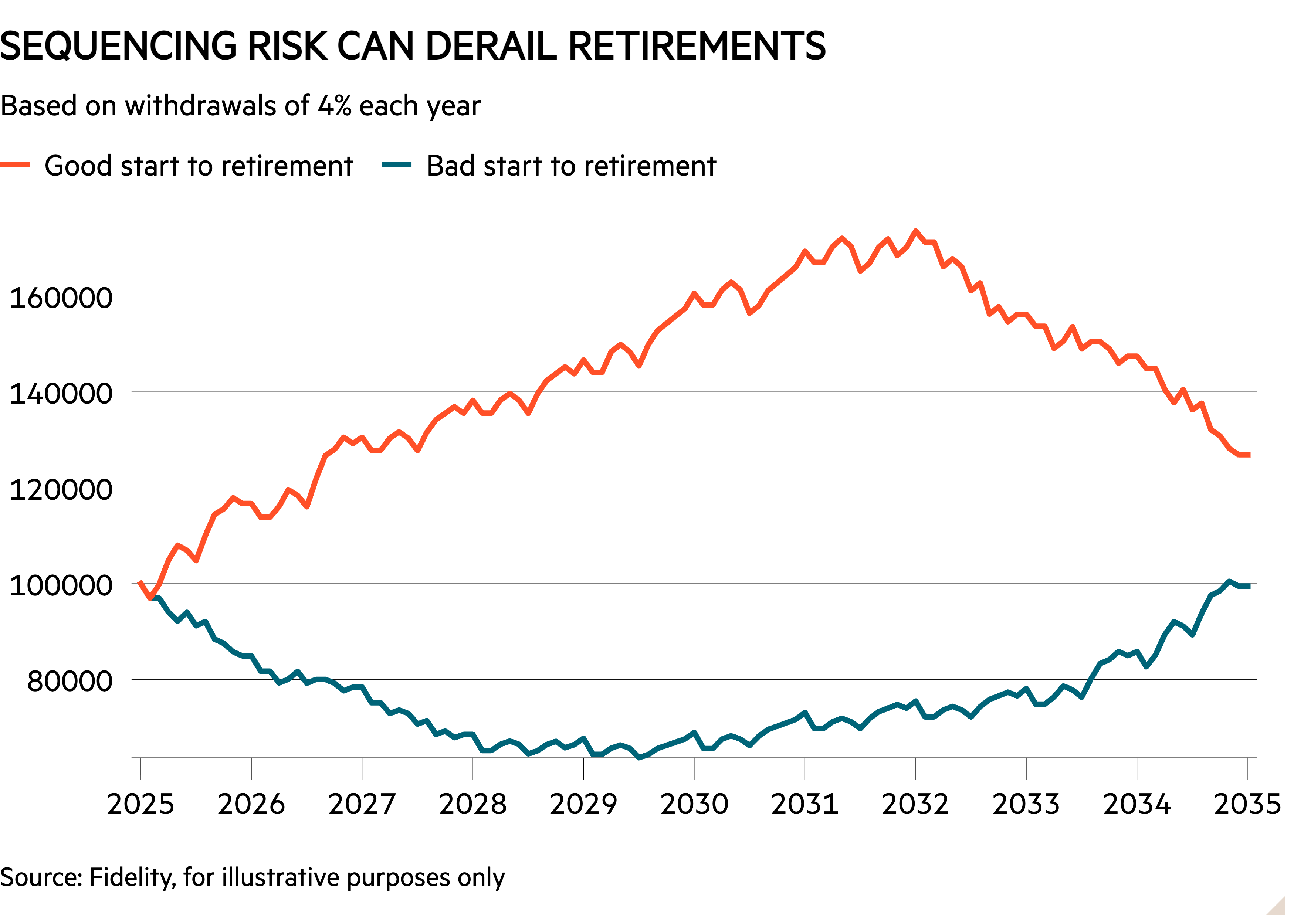 How much cash to hold in retirement - Investors' Chronicle