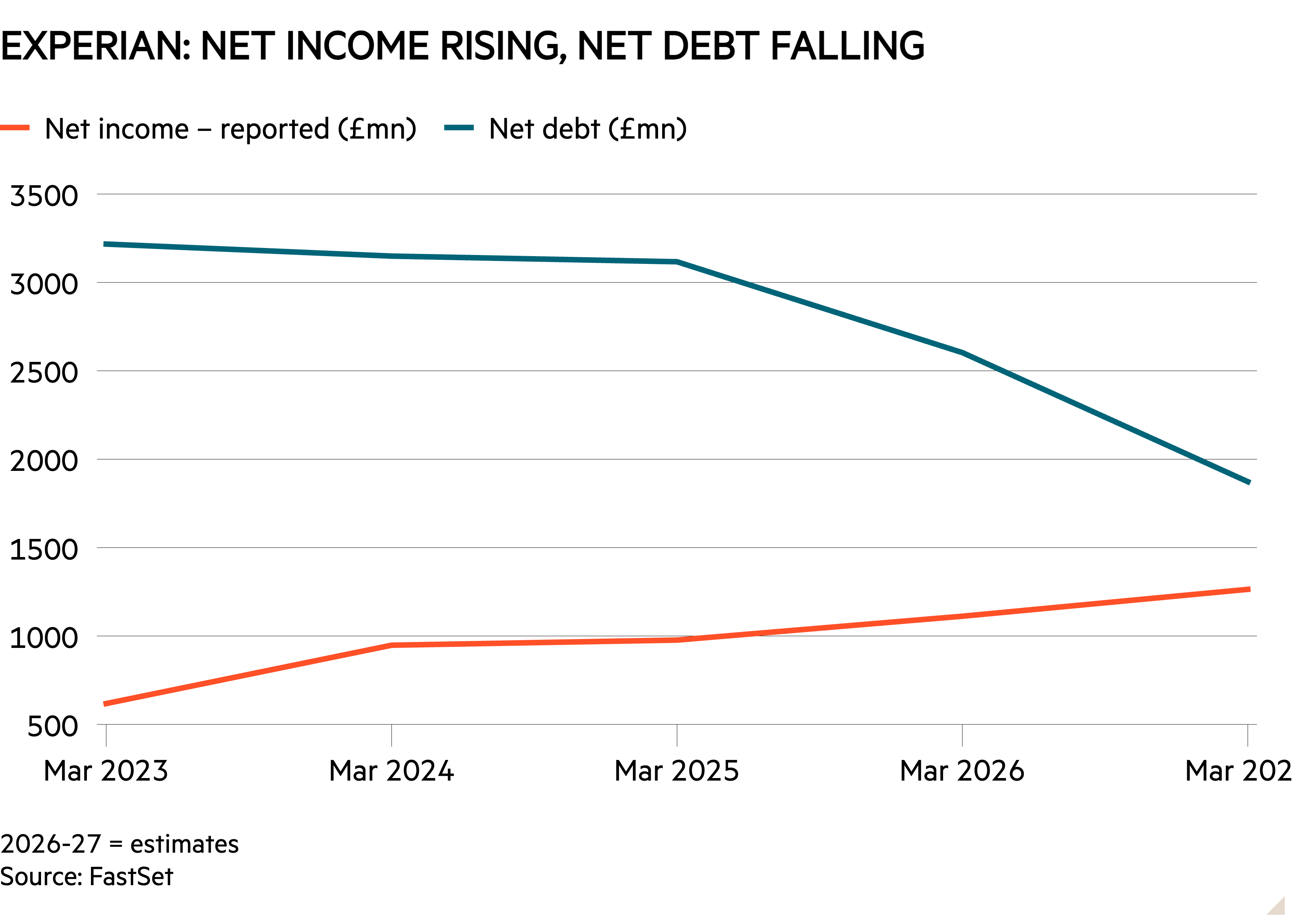 Will Experian’s ‘slow-burn’ growth story keep going? - Investors' Chronicle