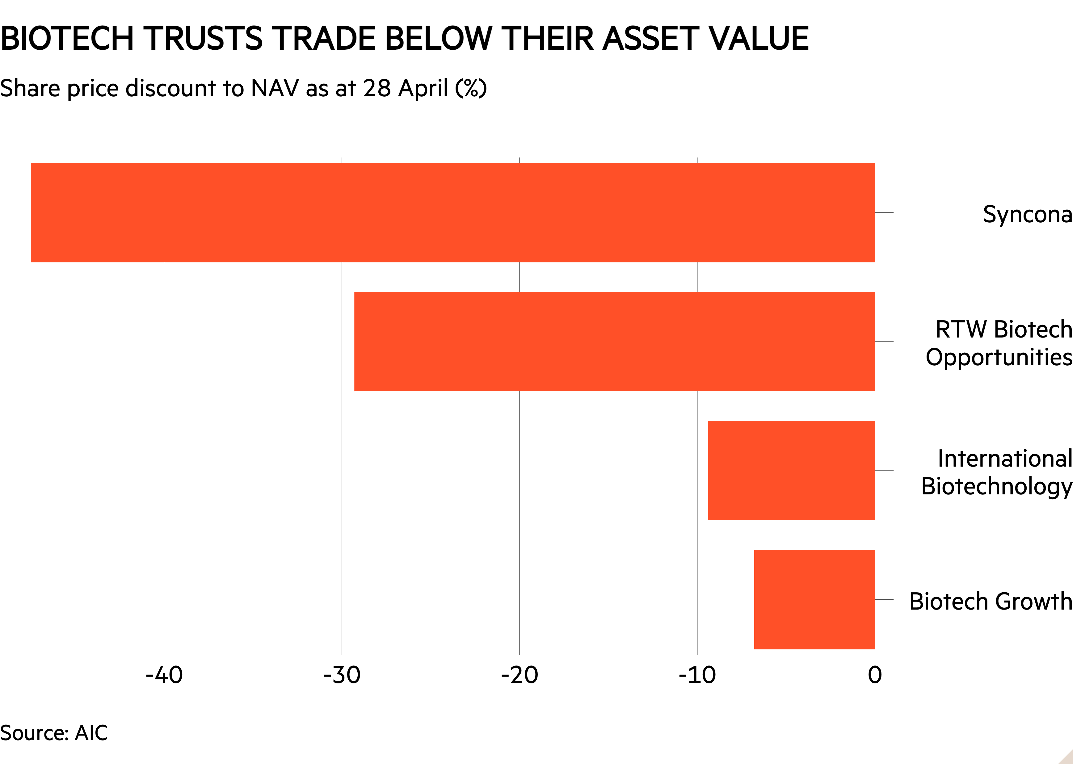 Biotech trusts go cheap after Trump’s double hit - Investors' Chronicle