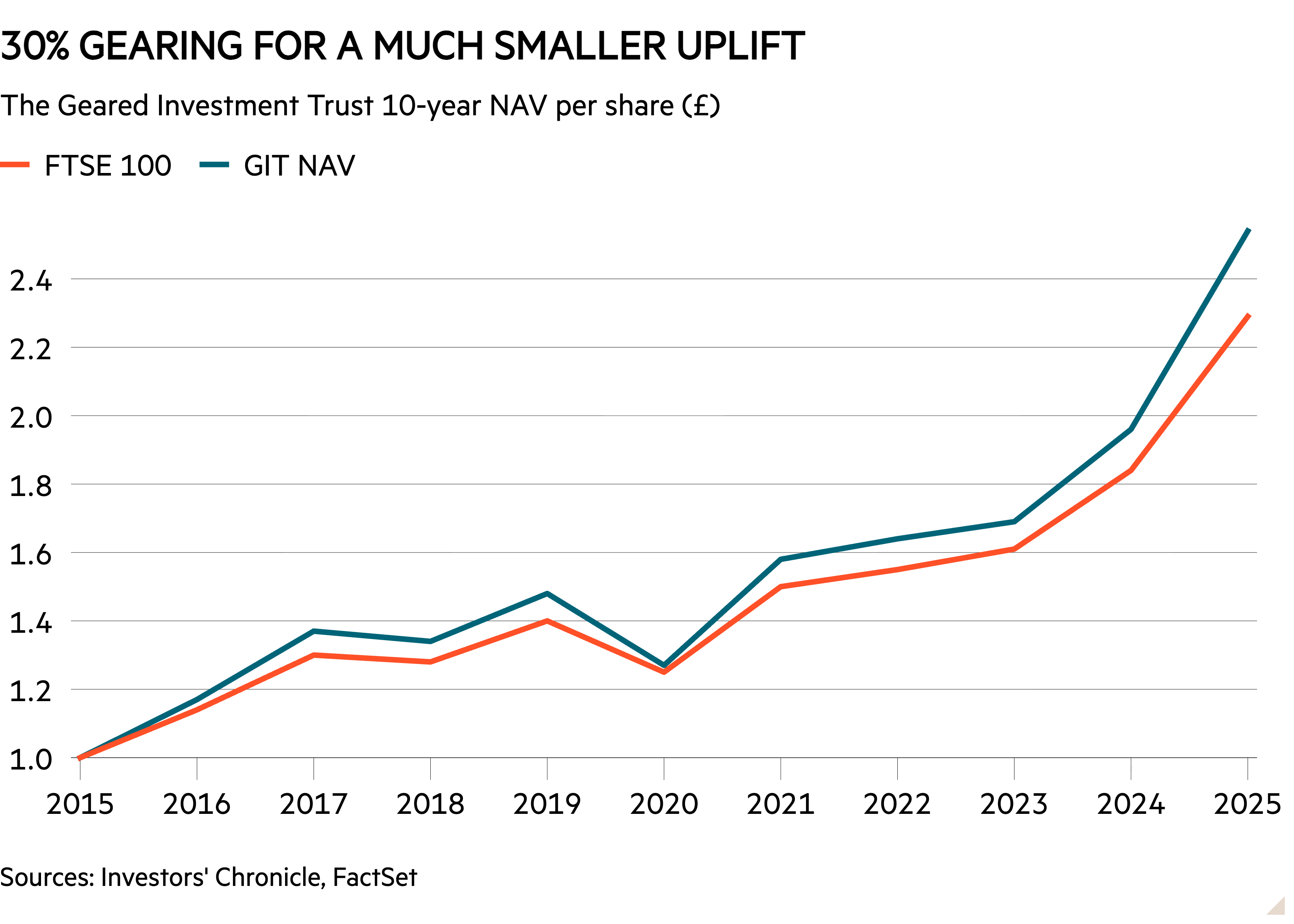 Do investment trust managers use enough debt? - Investors' Chronicle