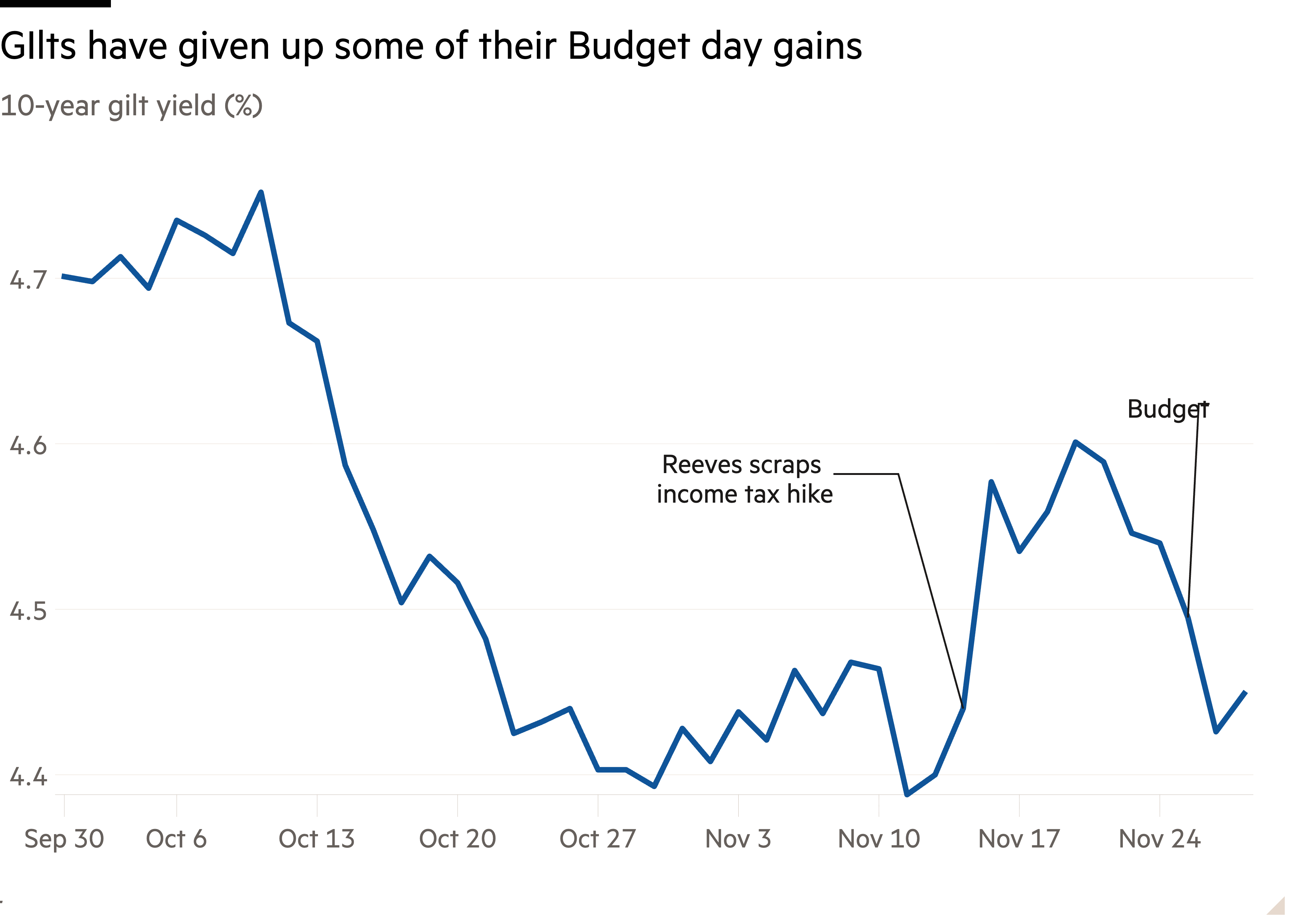 Chancellor can breathe sigh of relief as Budget avoids spooking markets ...