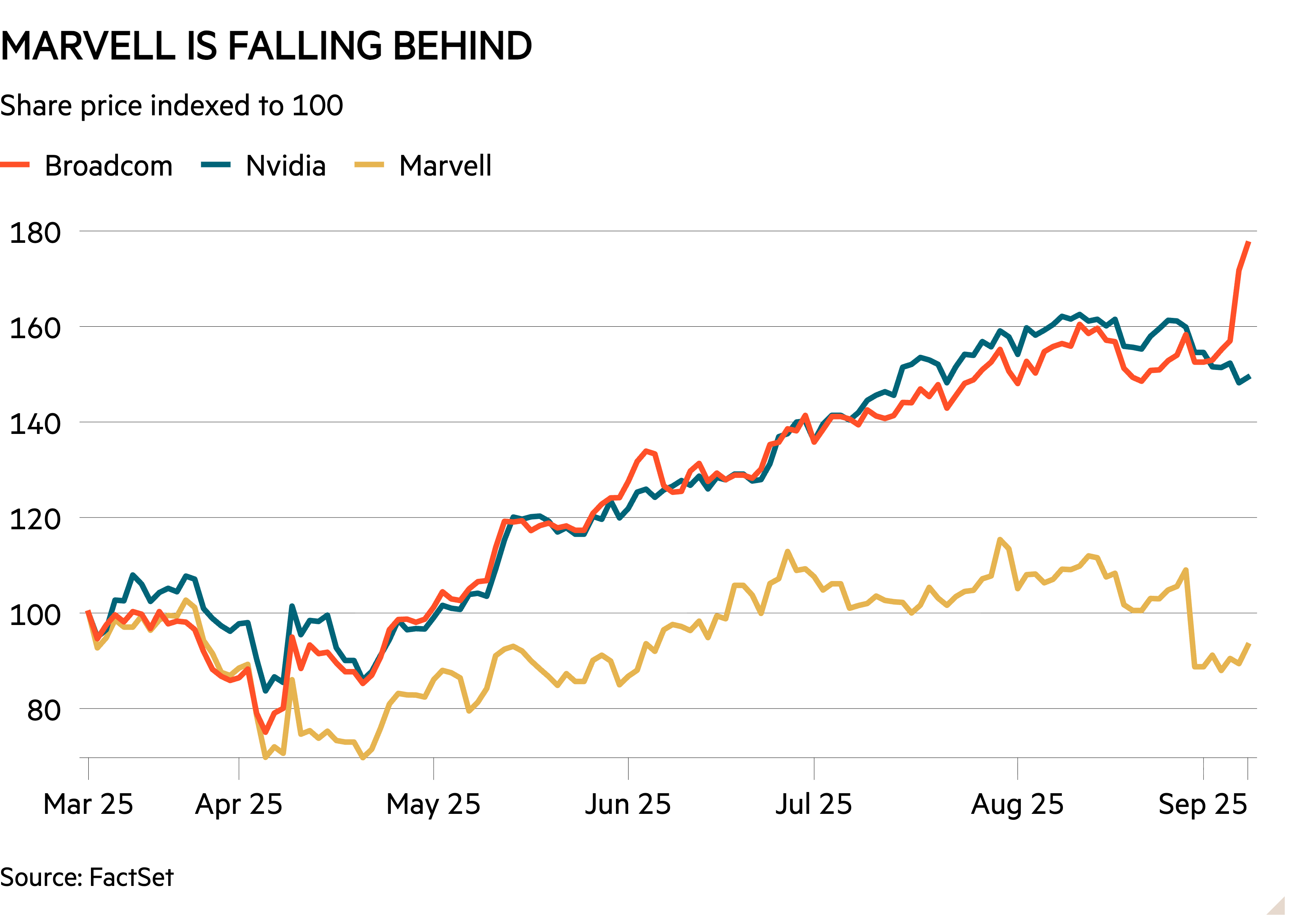 Broadcom leading the race to rival Nvidia - Investors' Chronicle