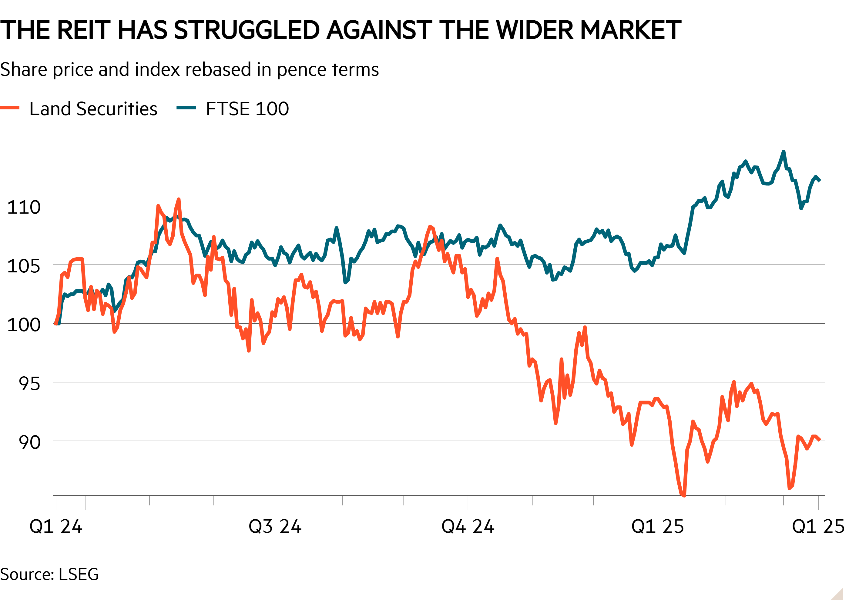 Land Securities’ transformation hit by lacklustre office market ...