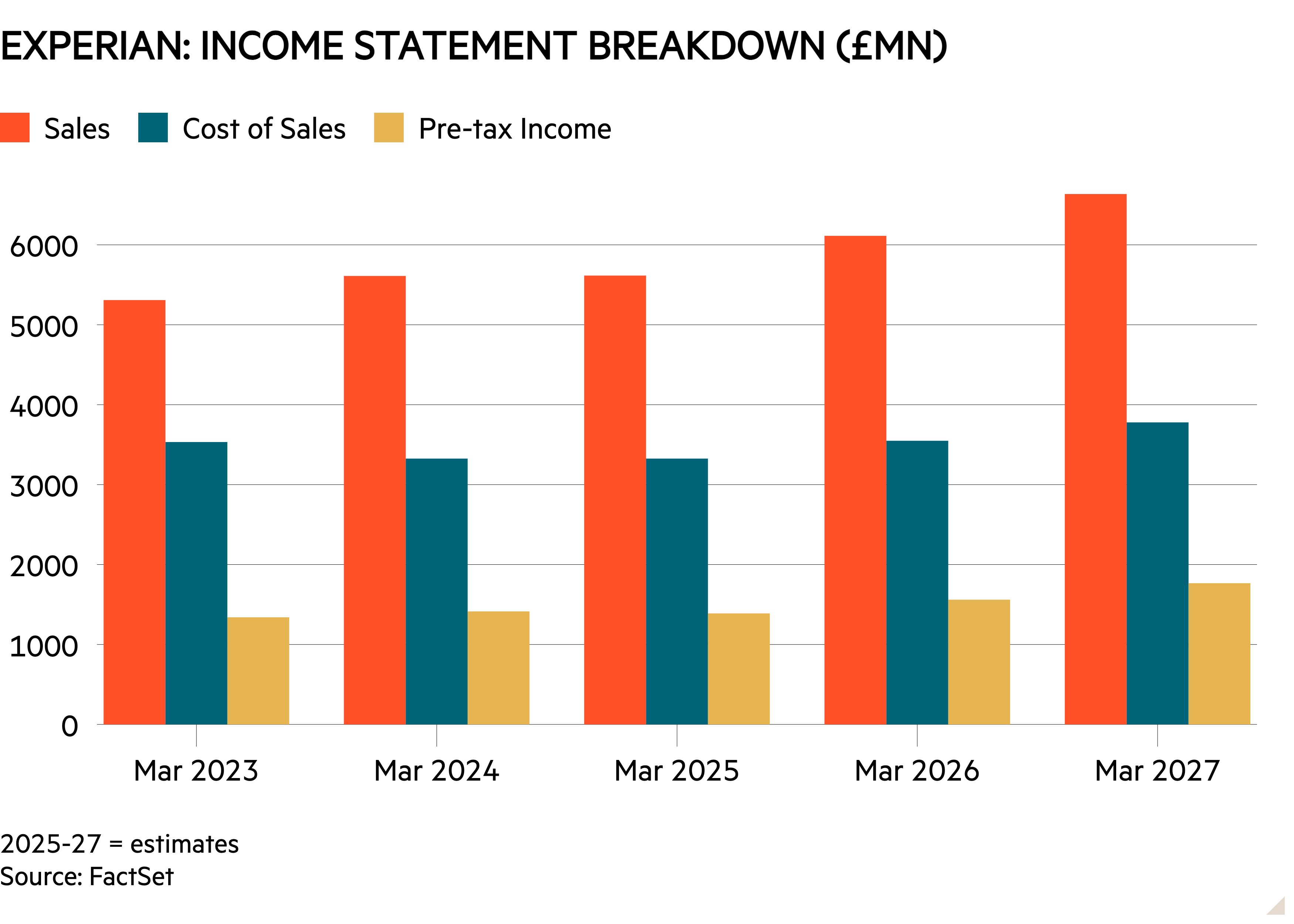 Will Experian’s ‘slow-burn’ growth story keep going? - Investors' Chronicle