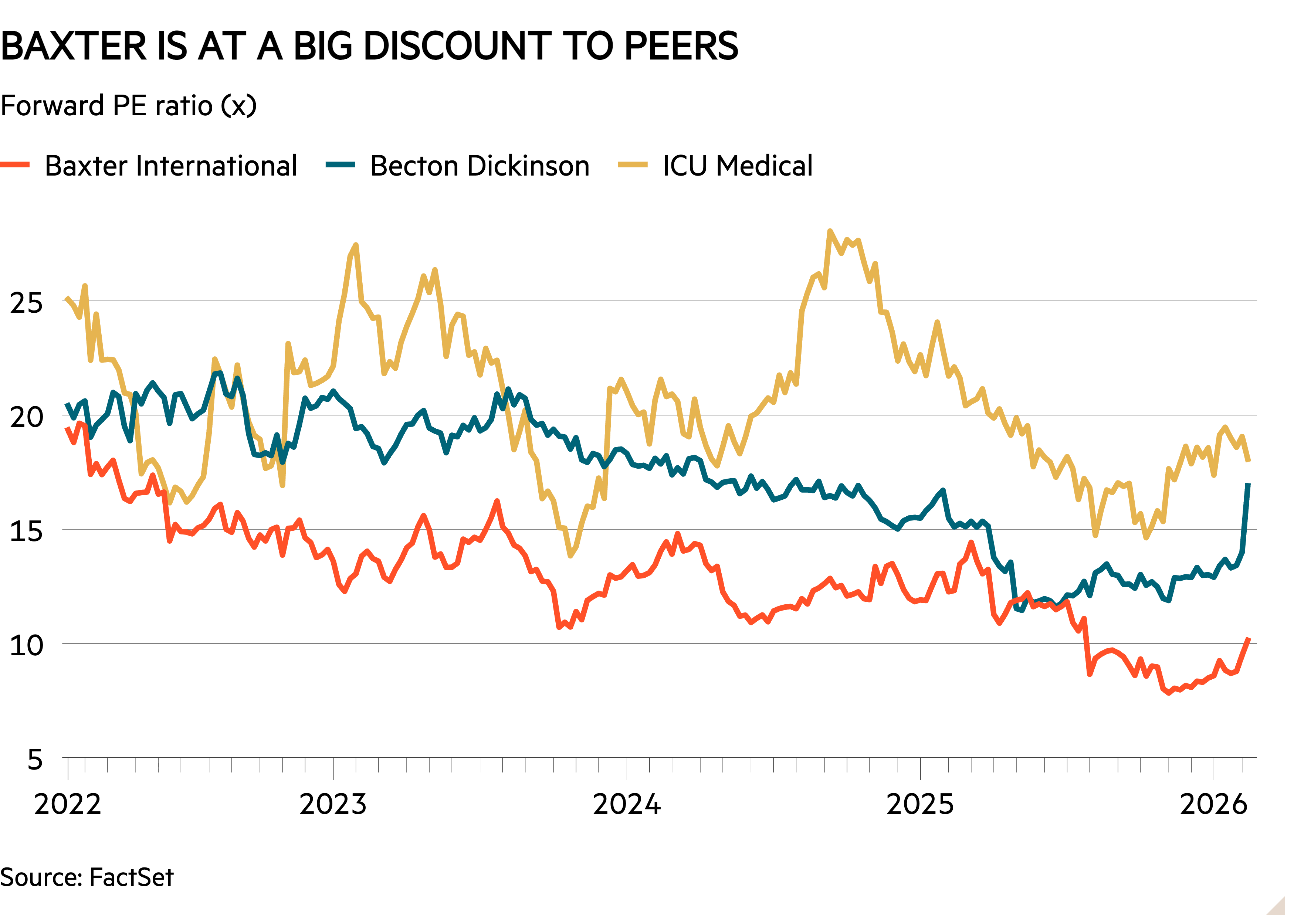 An oversold US healthcare giant that’s now a bargain - Investors' Chronicle