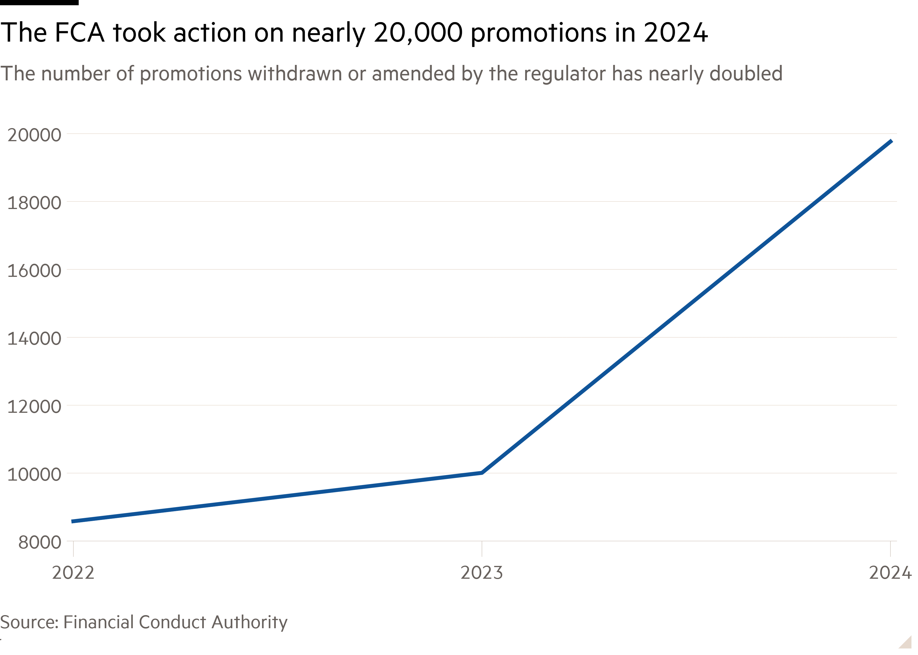 Number of online ads targeted by FCA doubled in 2024 - FTAdviser