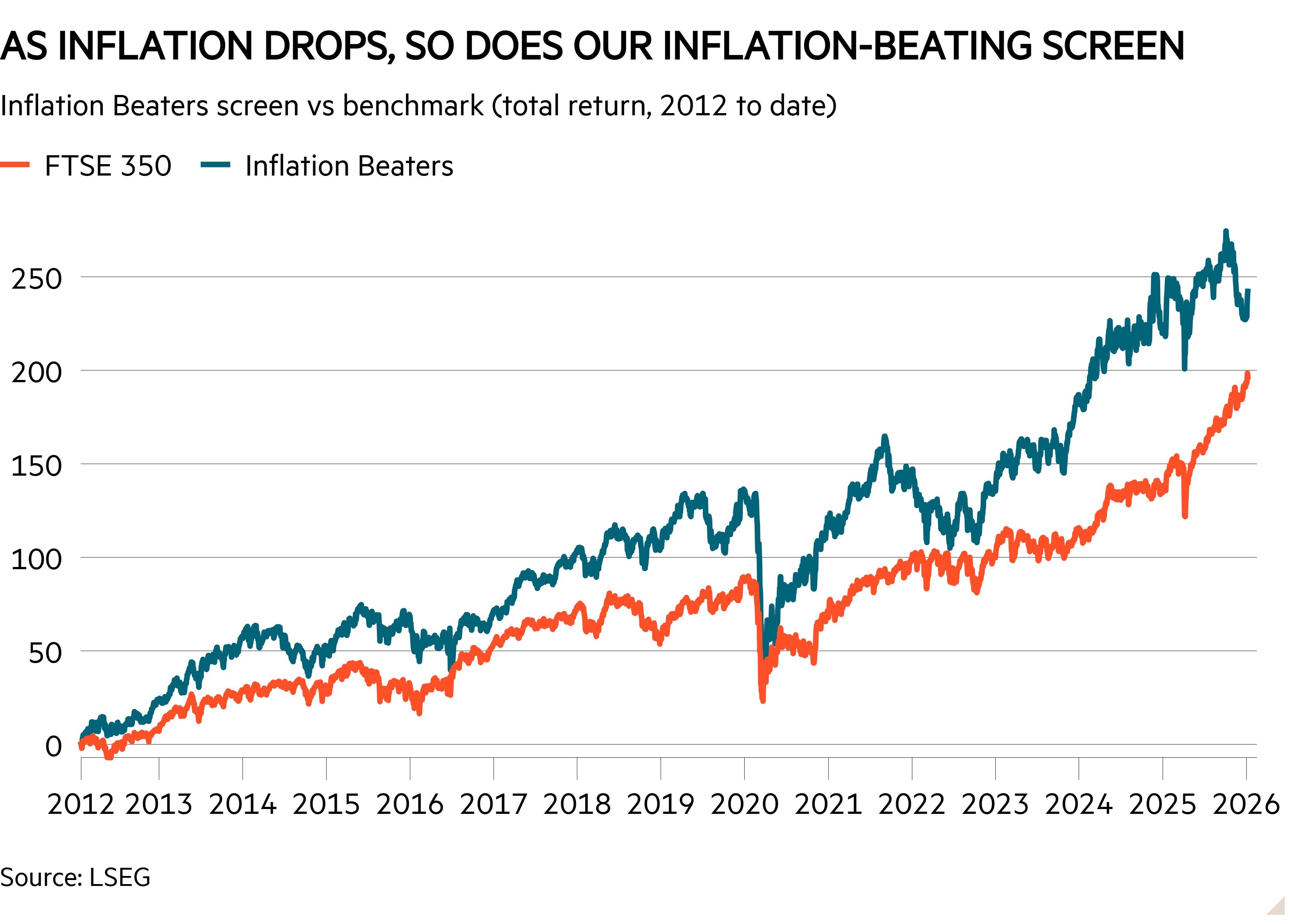 Why it’s time to change our Inflation Beaters screen - Investors' Chronicle