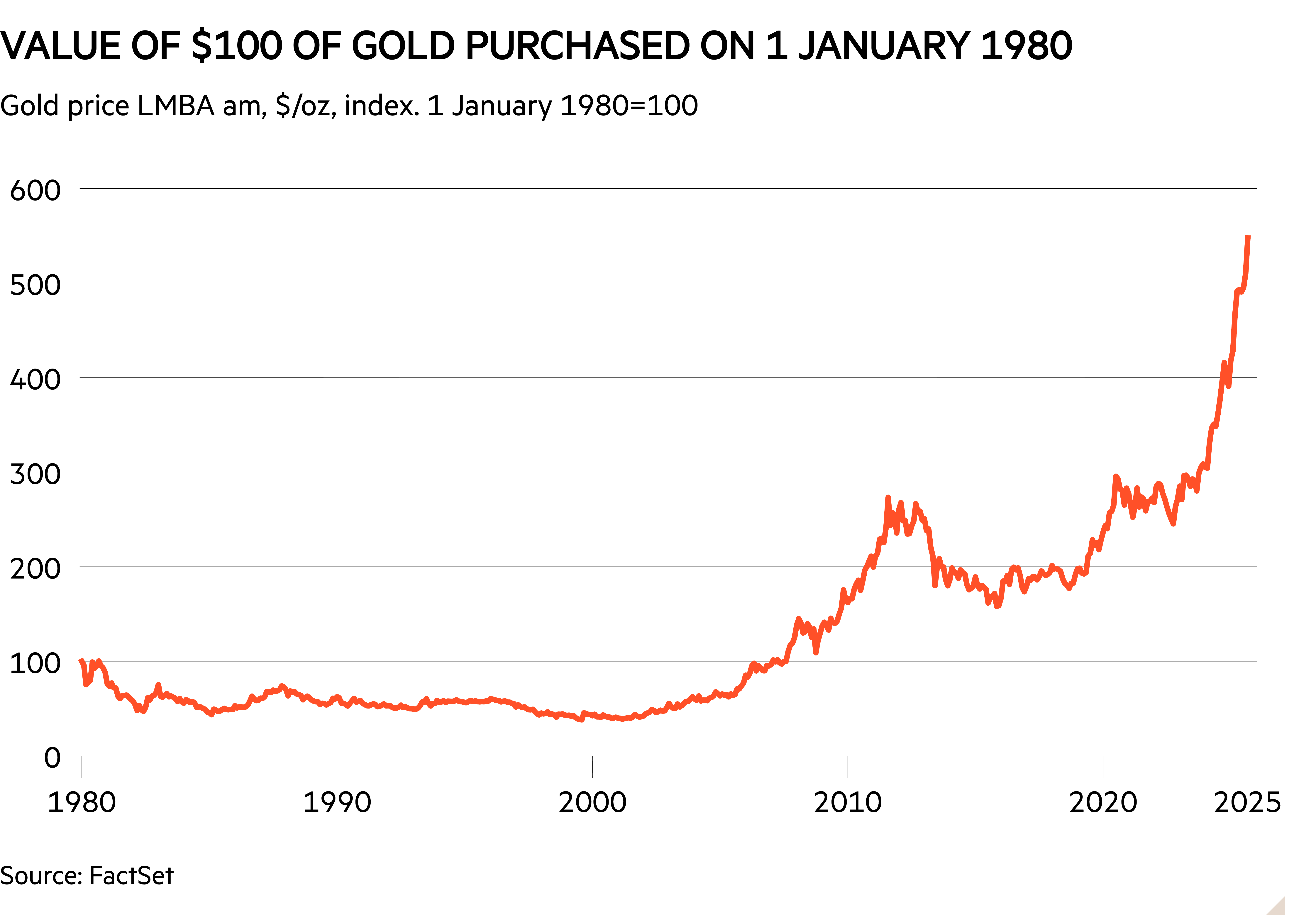 Why doesn’t everyone see gold as a one-way bet? - Investors' Chronicle