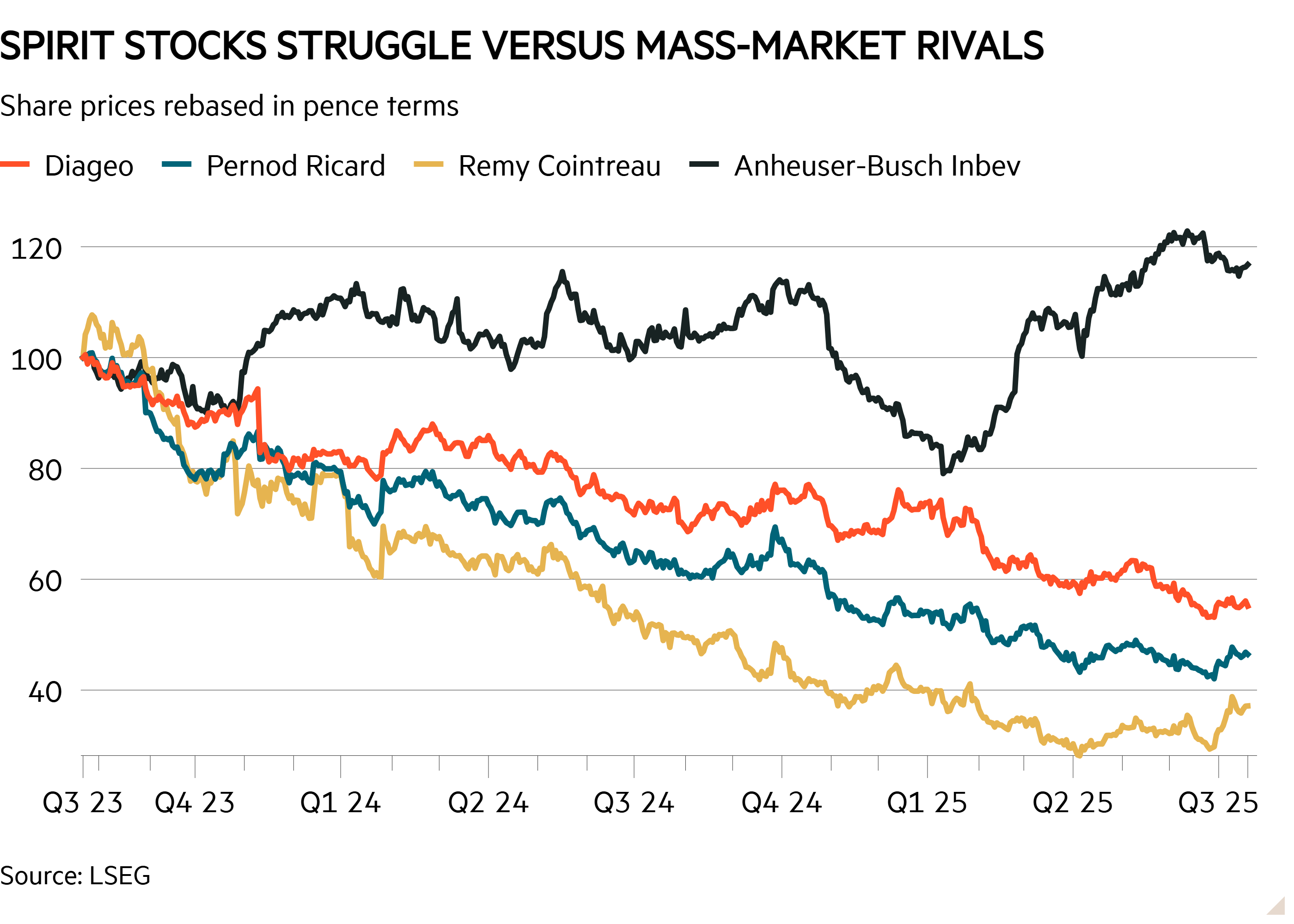 Can Diageo lift spirit stocks out of their hangover? - Investors' Chronicle
