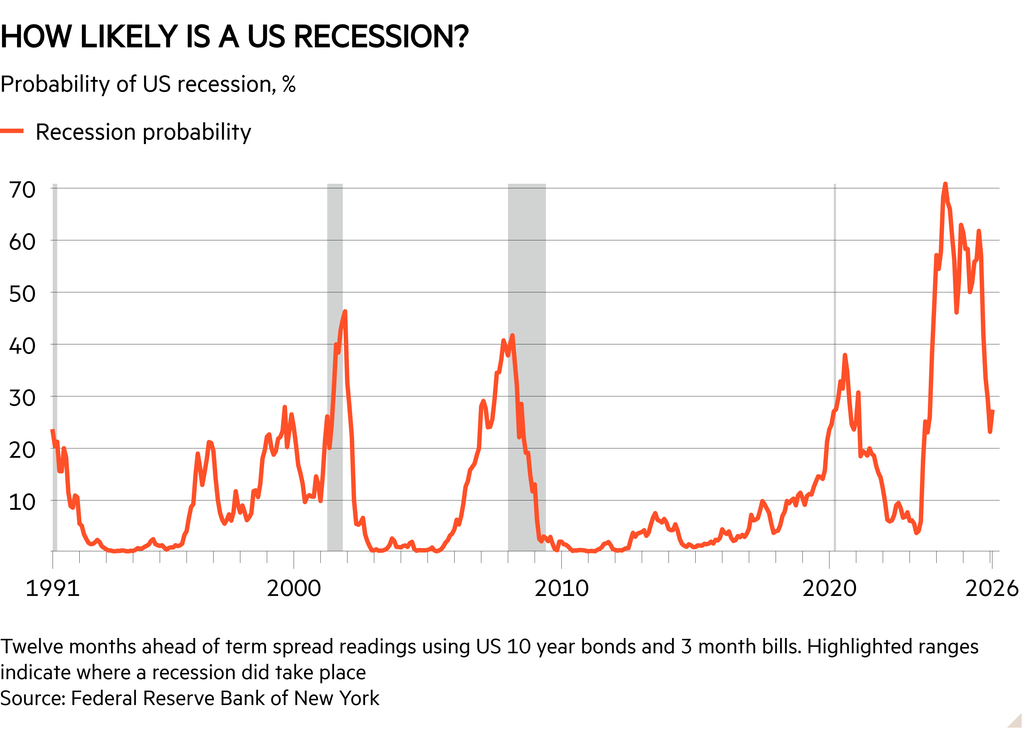How likely is a US recession? - Investors' Chronicle
