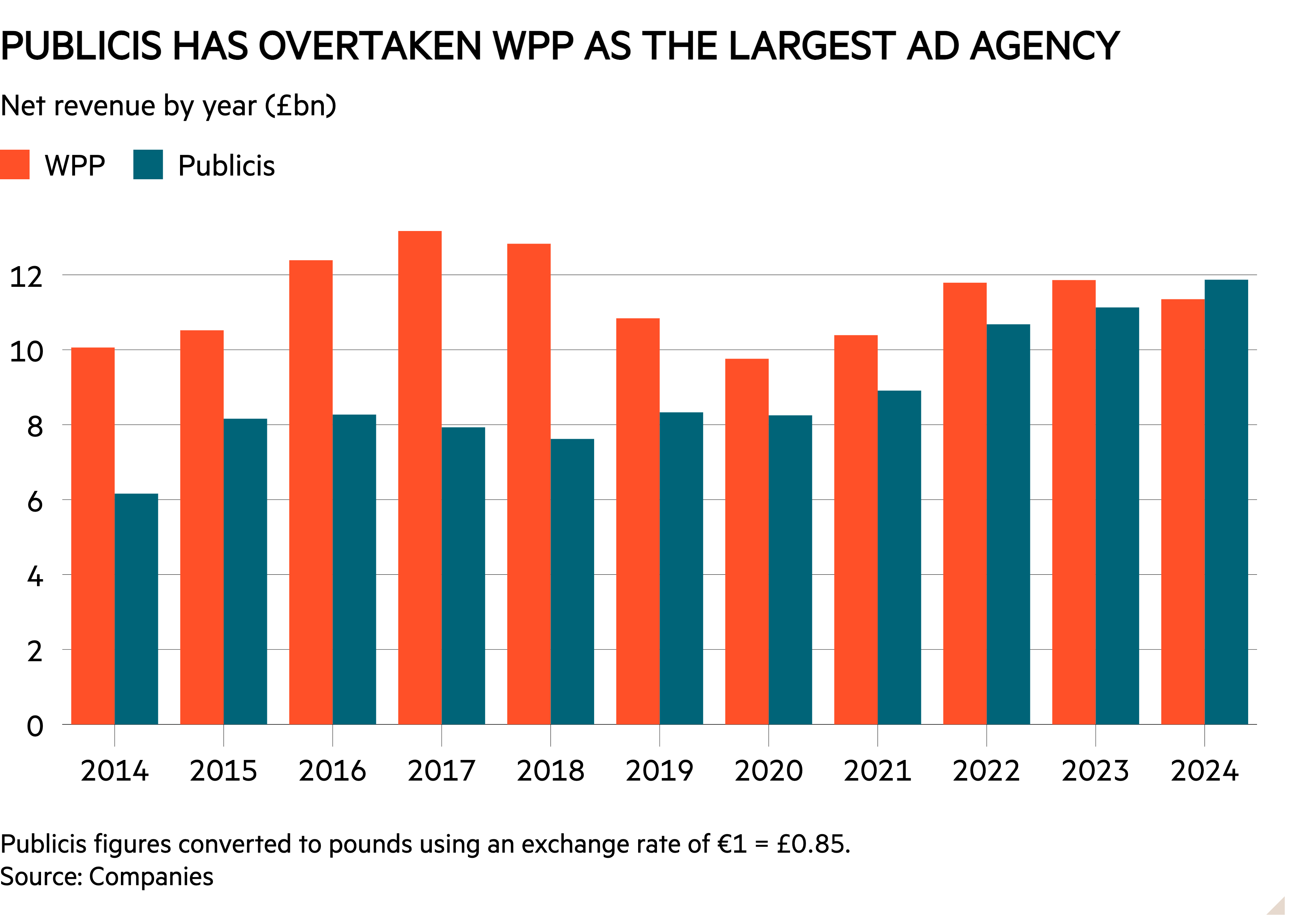 Can WPP break free from its growth rut? - Investors' Chronicle