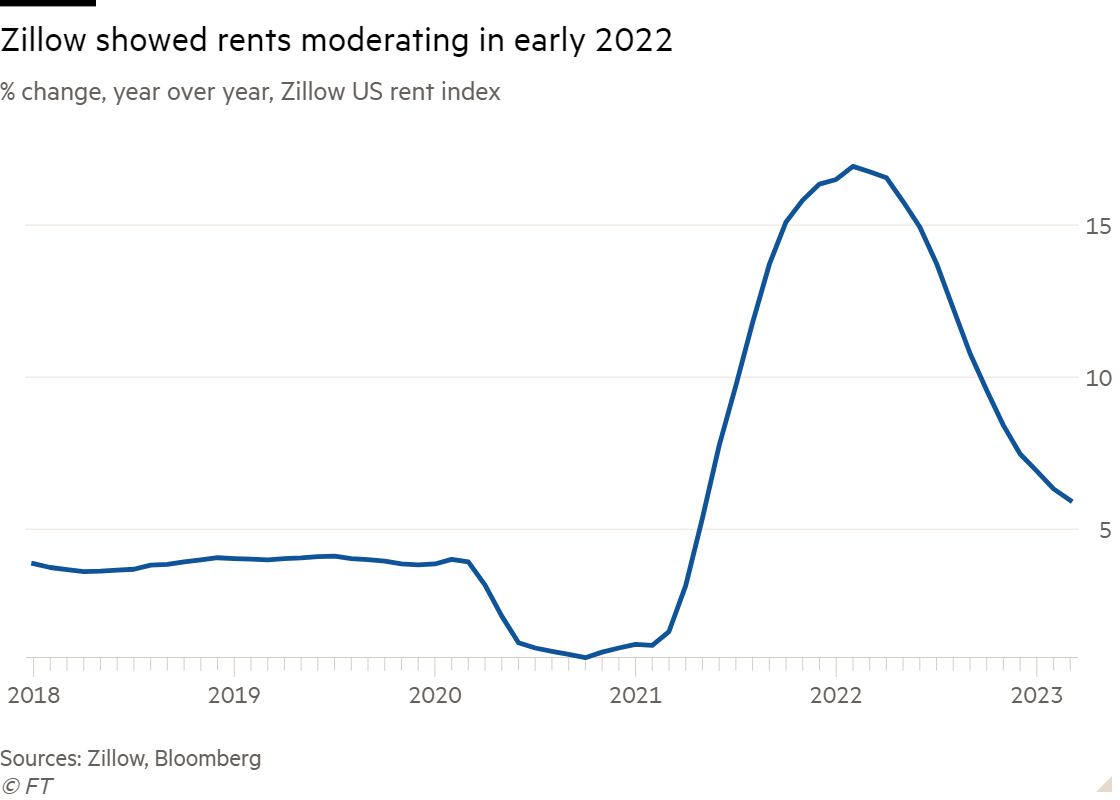 The rent is still too damn high . . . | Financial Times