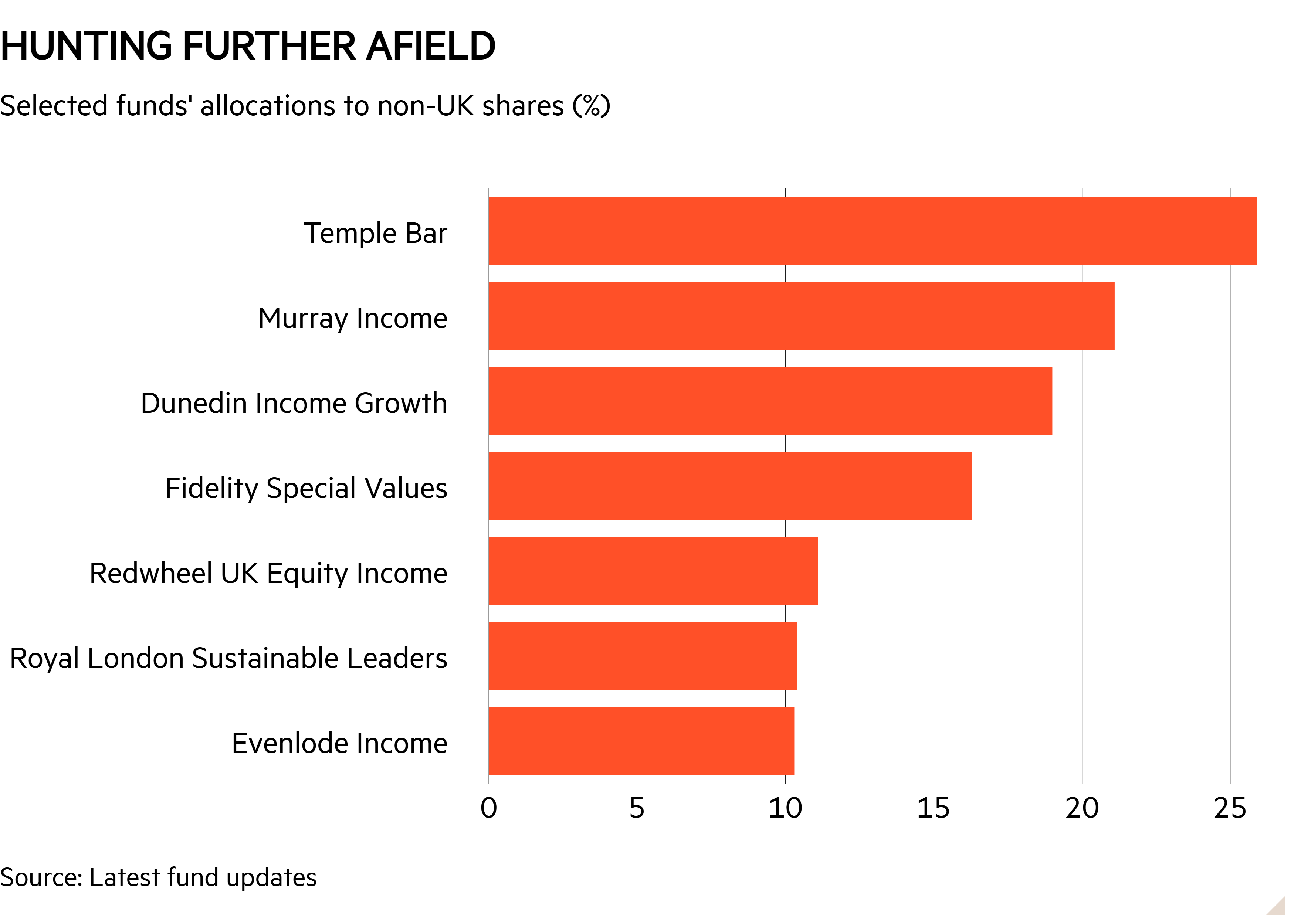 The UK fund managers who love foreign shares - Investors' Chronicle
