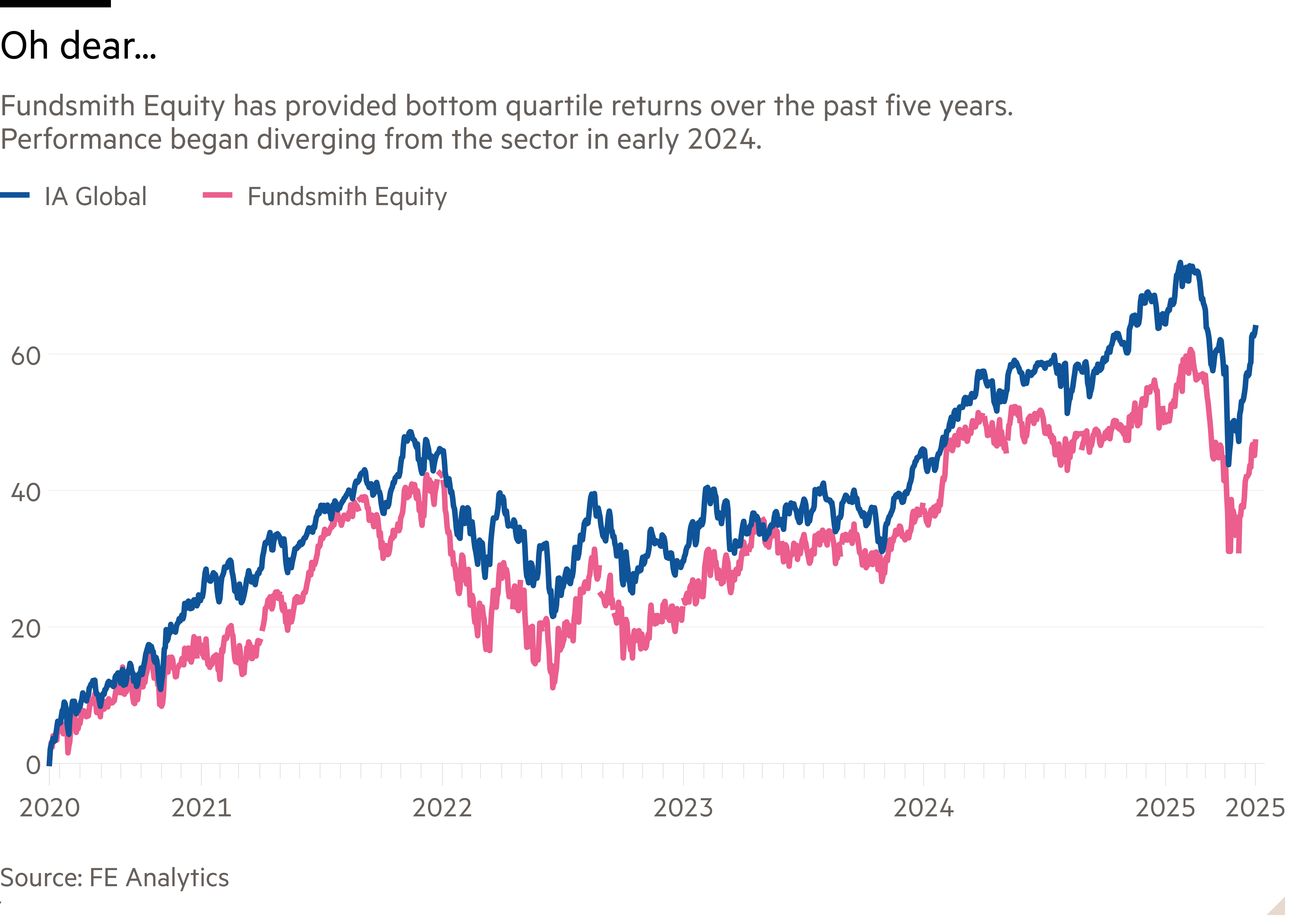 DFMs stick with Fundsmith — but could cost be a sticking point? - FTAdviser