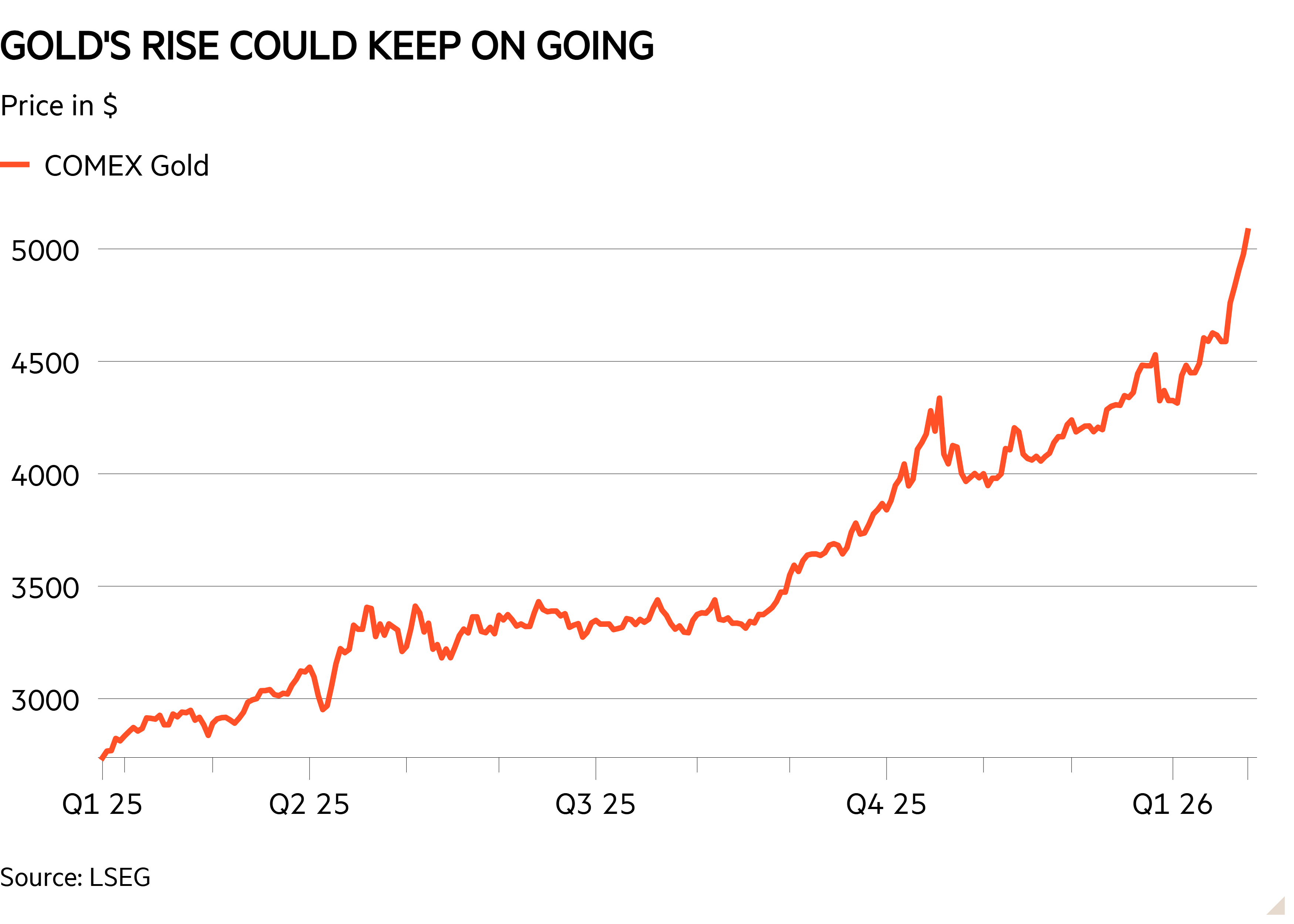 Gold hits $5,000 – but where does it go next? - Investors' Chronicle
