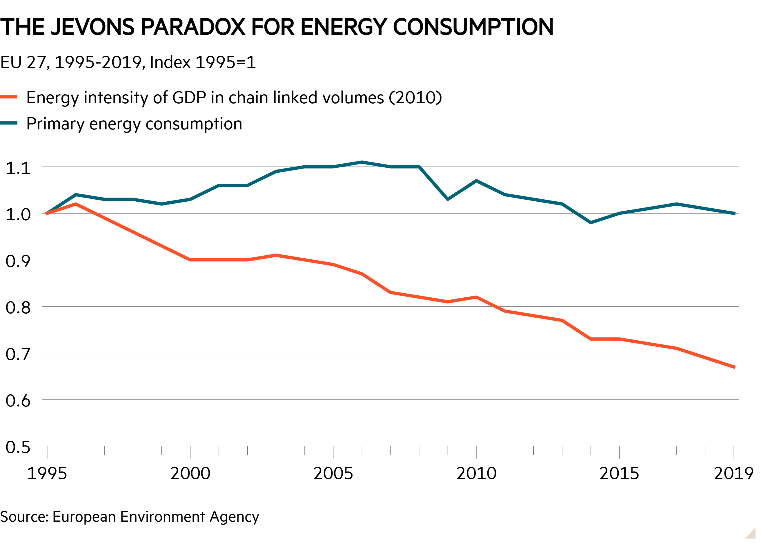 The Jevons Paradox: How doing more with less costs more - Investors ...