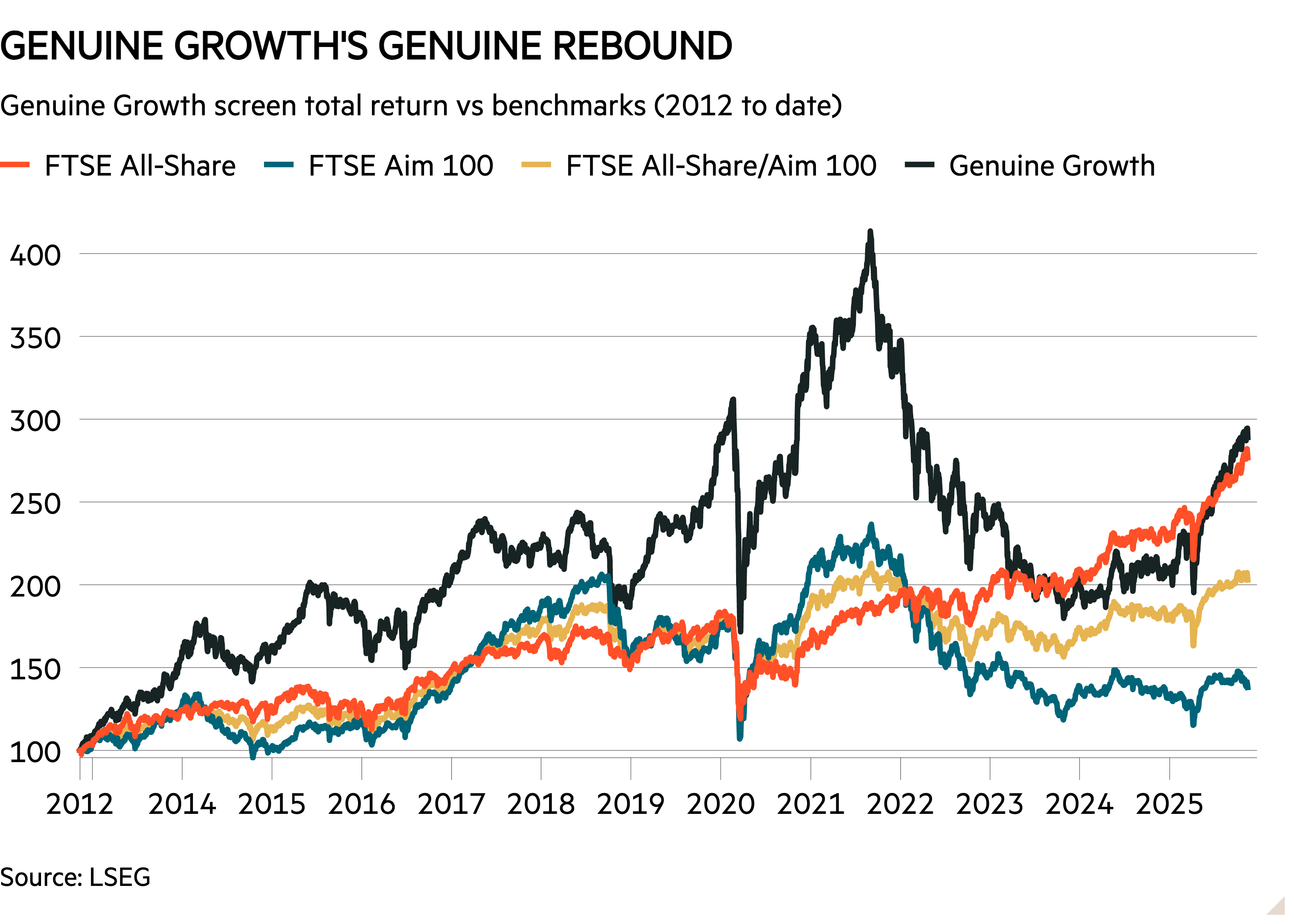 Seven stocks for our index-beating Genuine Growth screen - Investors ...
