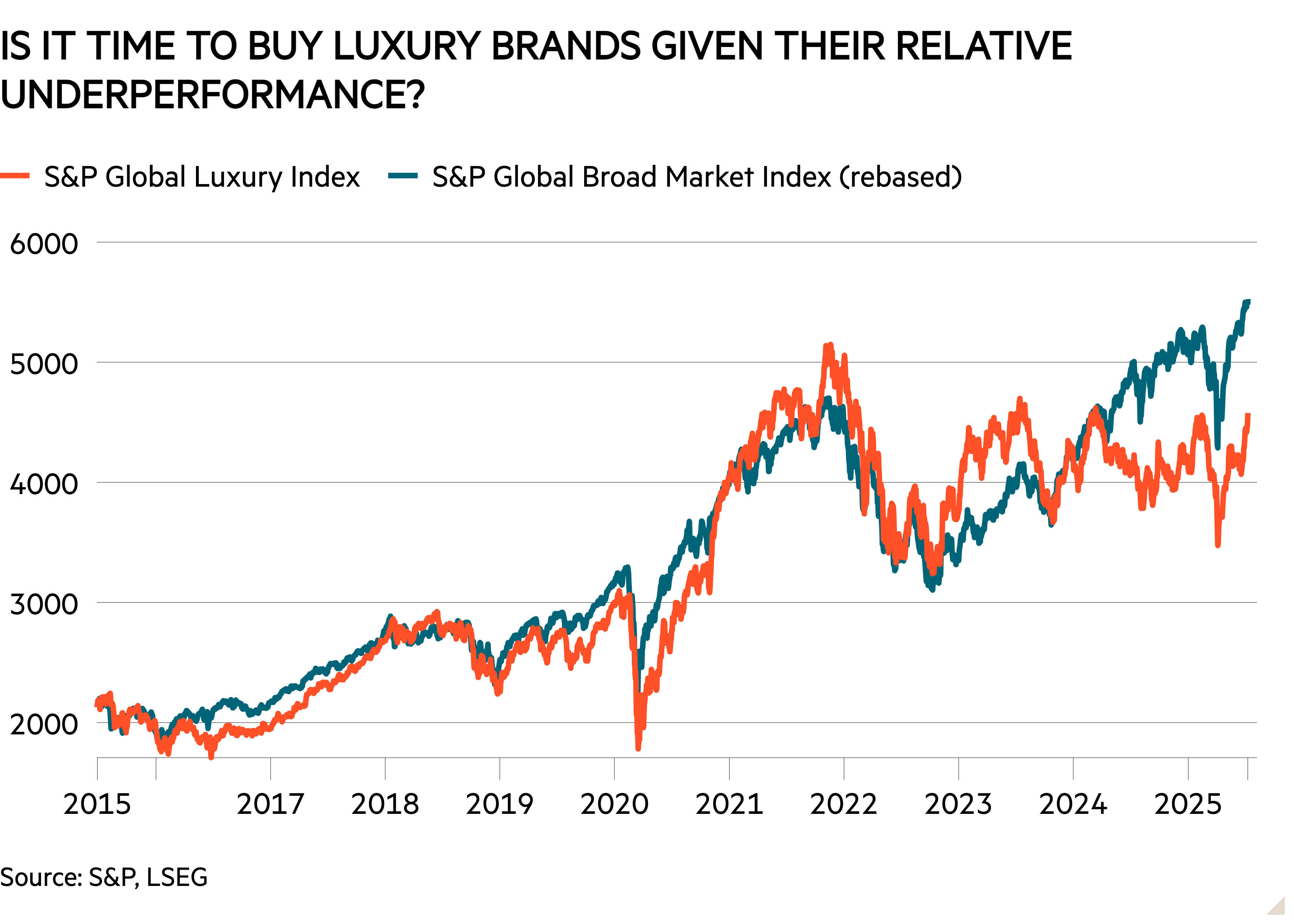 Chart of the Week: Luxury stocks lose their shine - Investors' Chronicle