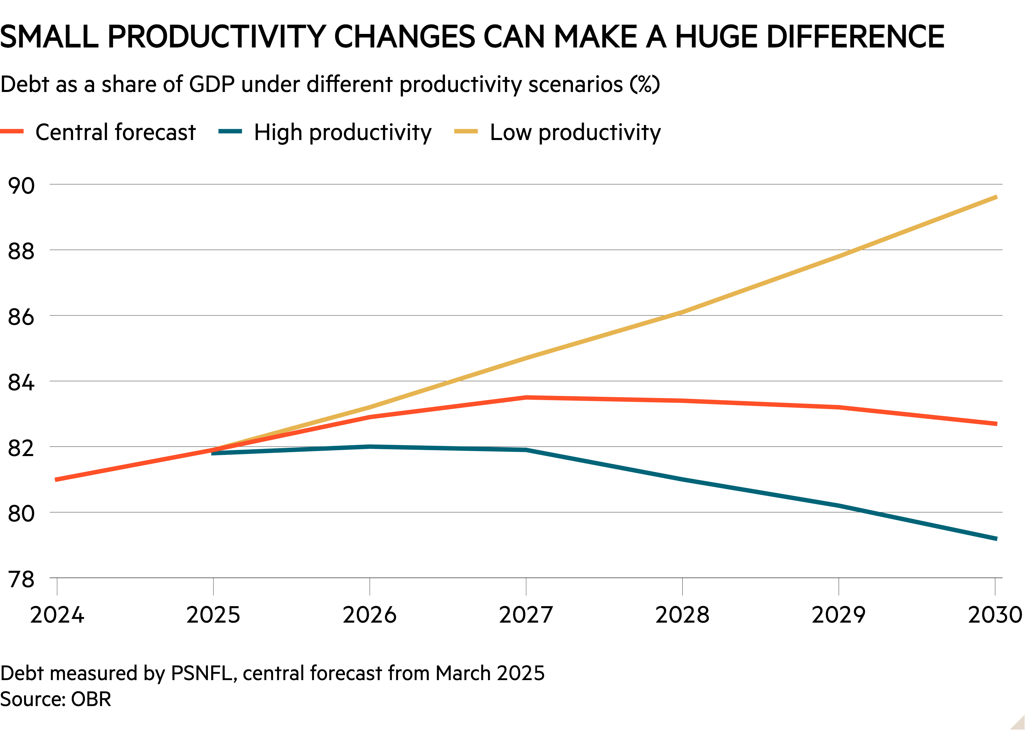 Why poor productivity means tax rises next month - Investors' Chronicle
