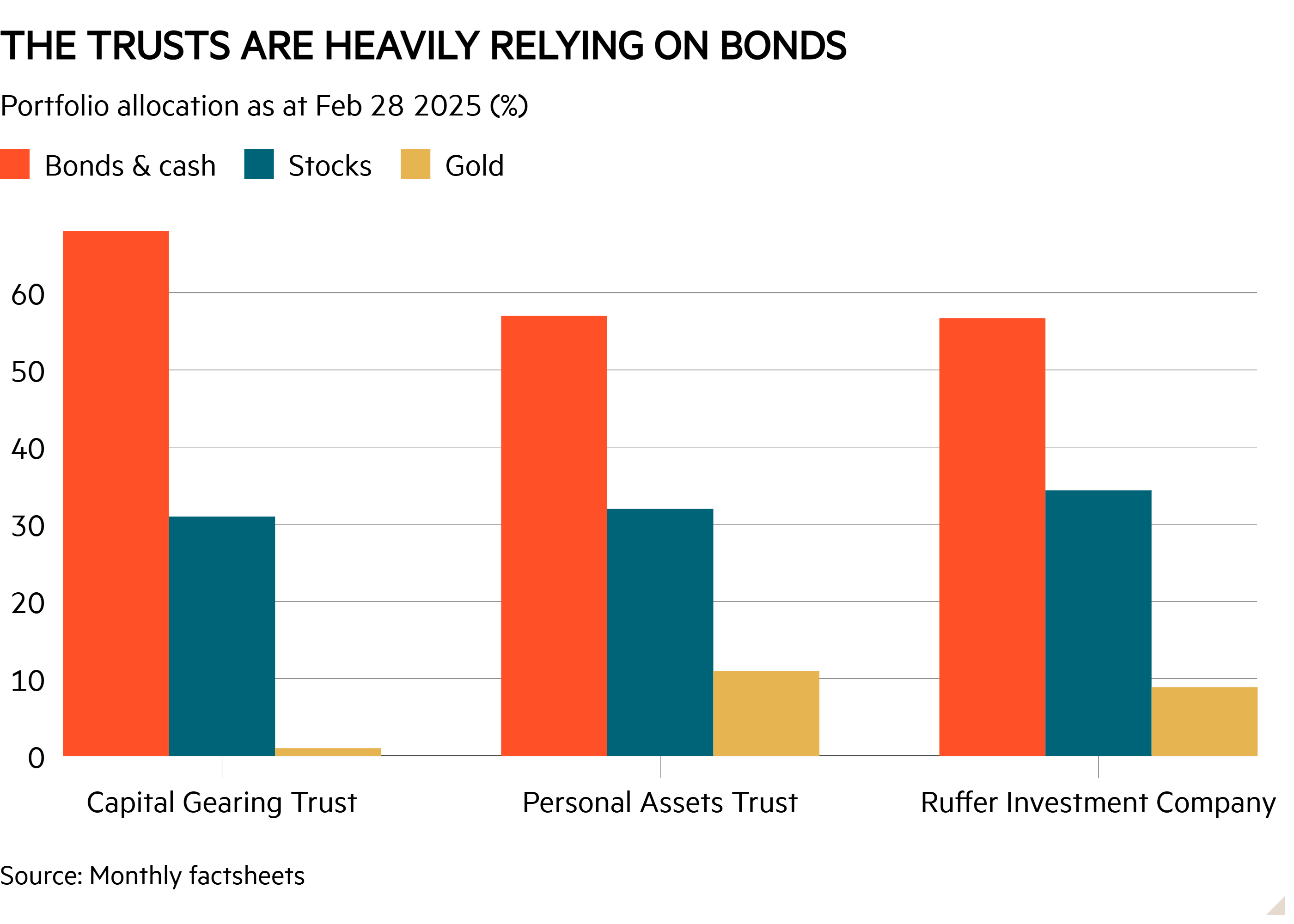 Are wealth preservation trusts holding up during the market sell-off? - Investors' Chronicle