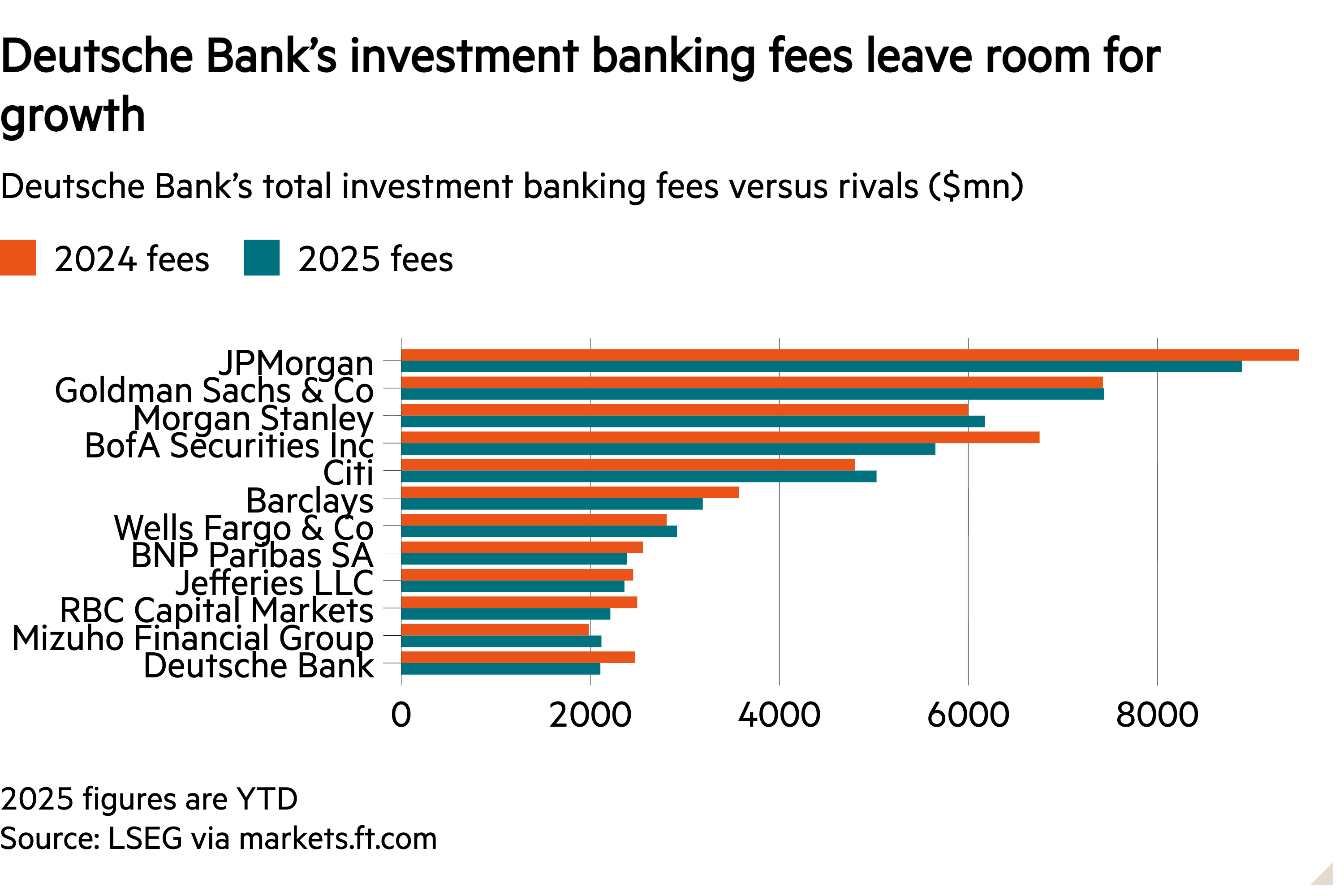 Deutsche Bank to hire 60 senior bankers in drive to win IB market share ...
